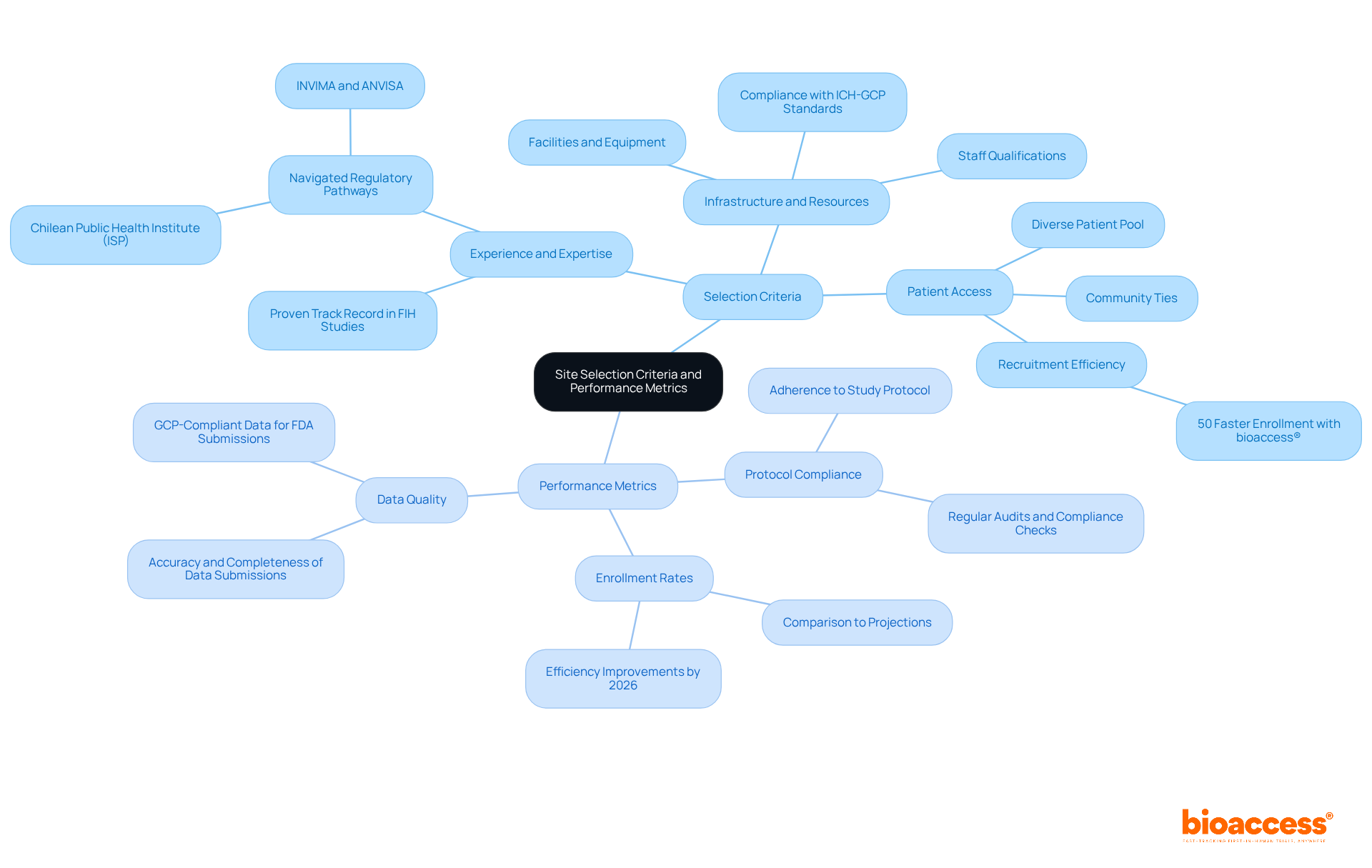 This mindmap starts with the main topic in the center and branches out into key criteria and metrics for selecting clinical trial sites. Each branch represents a different aspect of the evaluation process, helping you see how they connect and contribute to successful trial outcomes.
