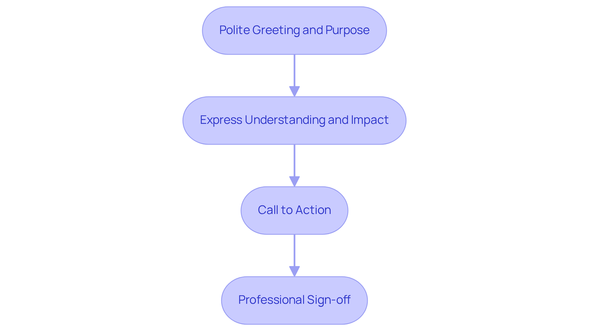 Each box represents a crucial step in crafting your email. Follow the arrows to ensure you include all important elements for effective communication. Each box represents a crucial step in crafting your email. Follow the arrows to ensure you include all important elements for effective communication.