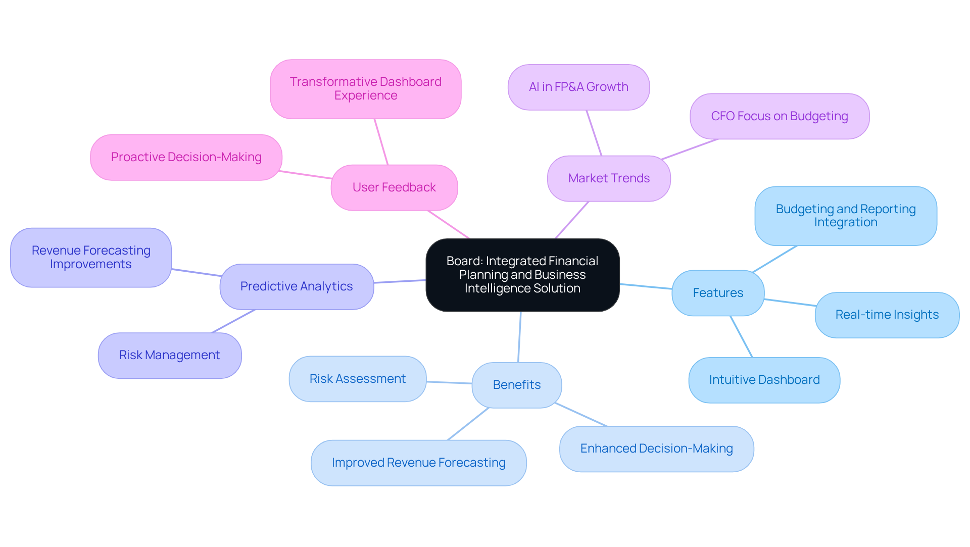The central node represents the Board solution, with branches showing its features, benefits, and relevant trends. Each branch connects to specific aspects, helping you see how they relate to the overall effectiveness of the solution.