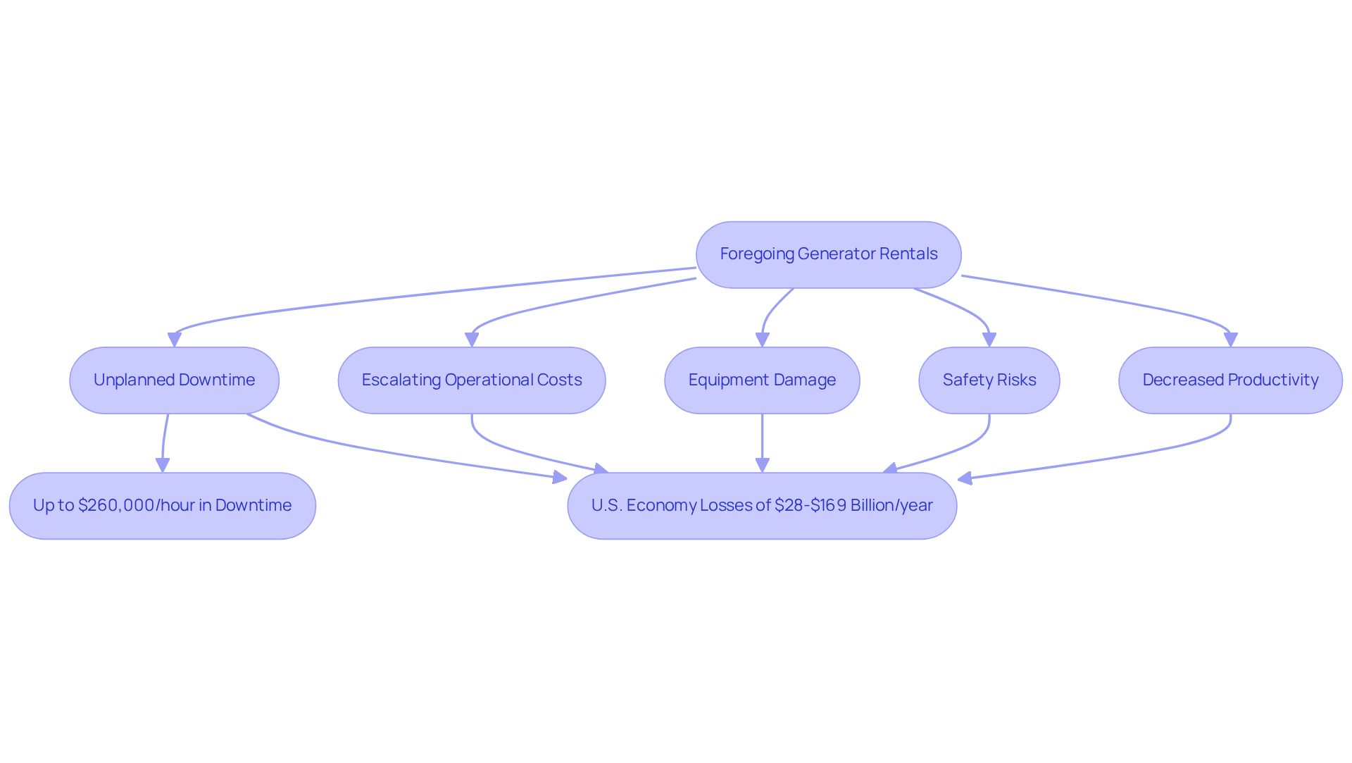 This flowchart shows the risks of not renting generators. Start at the top with the main issue, and follow the arrows to see how each risk leads to serious consequences. The boxes highlight key points, making it easy to understand the potential impacts on construction projects. This flowchart shows the risks of not renting generators. Start at the top with the main issue, and follow the arrows to see how each risk leads to serious consequences. The boxes highlight key points, making it easy to understand the potential impacts on construction projects.