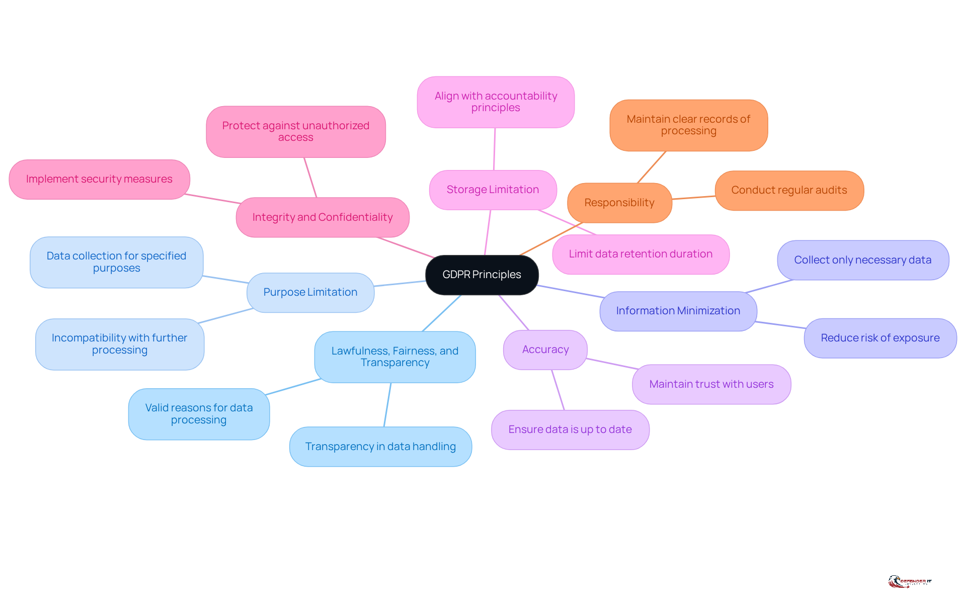 This mindmap starts with the central theme of GDPR principles. Each branch represents a key principle that organizations must follow, and the sub-branches provide additional details or examples. This visual helps you see how each principle contributes to overall compliance and the importance of adhering to these regulations. This mindmap starts with the central theme of GDPR principles. Each branch represents a key principle that organizations must follow, and the sub-branches provide additional details or examples. This visual helps you see how each principle contributes to overall compliance and the importance of adhering to these regulations.