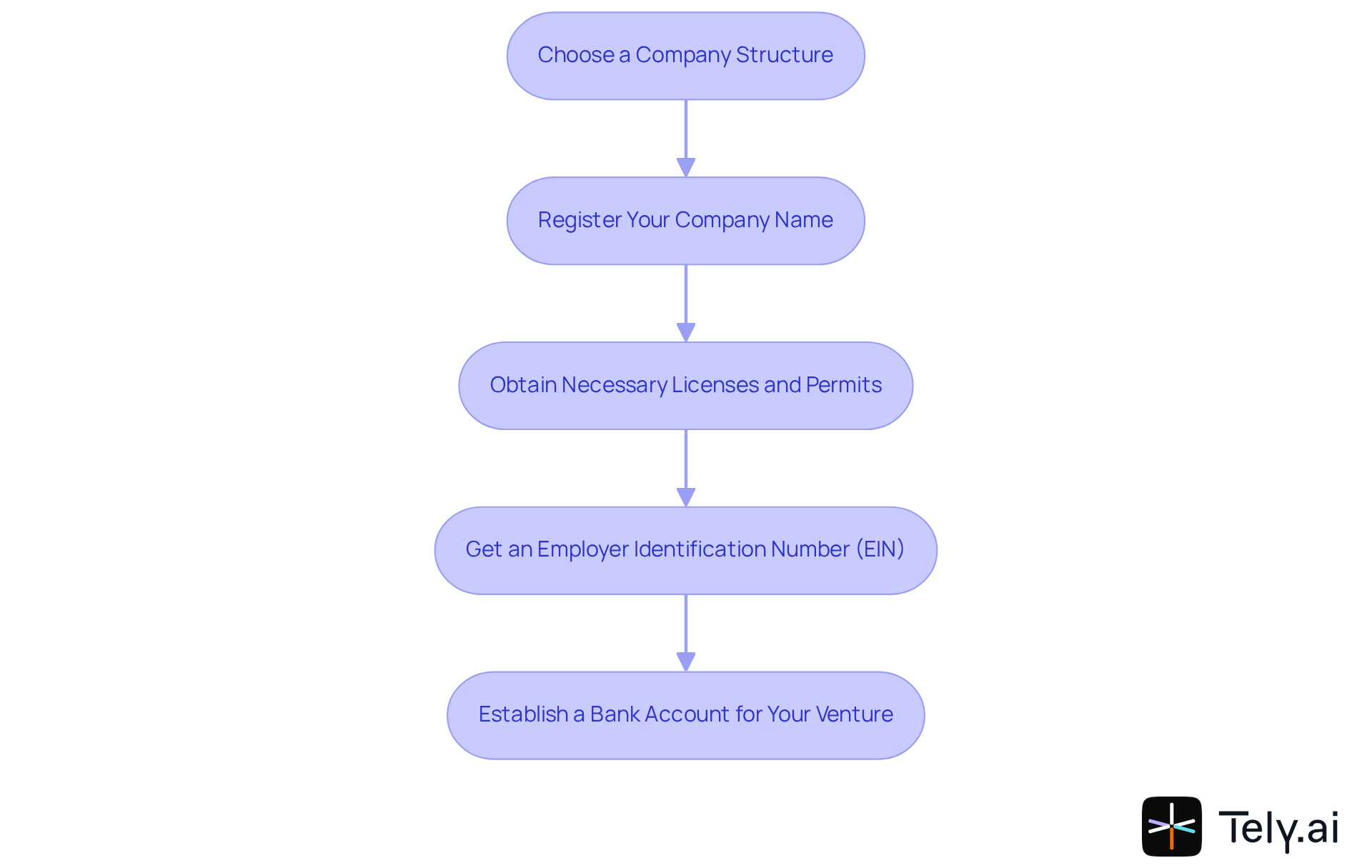 Each box represents a crucial step in setting up your business legally. Follow the arrows to see the order in which you should complete these steps for a solid foundation.