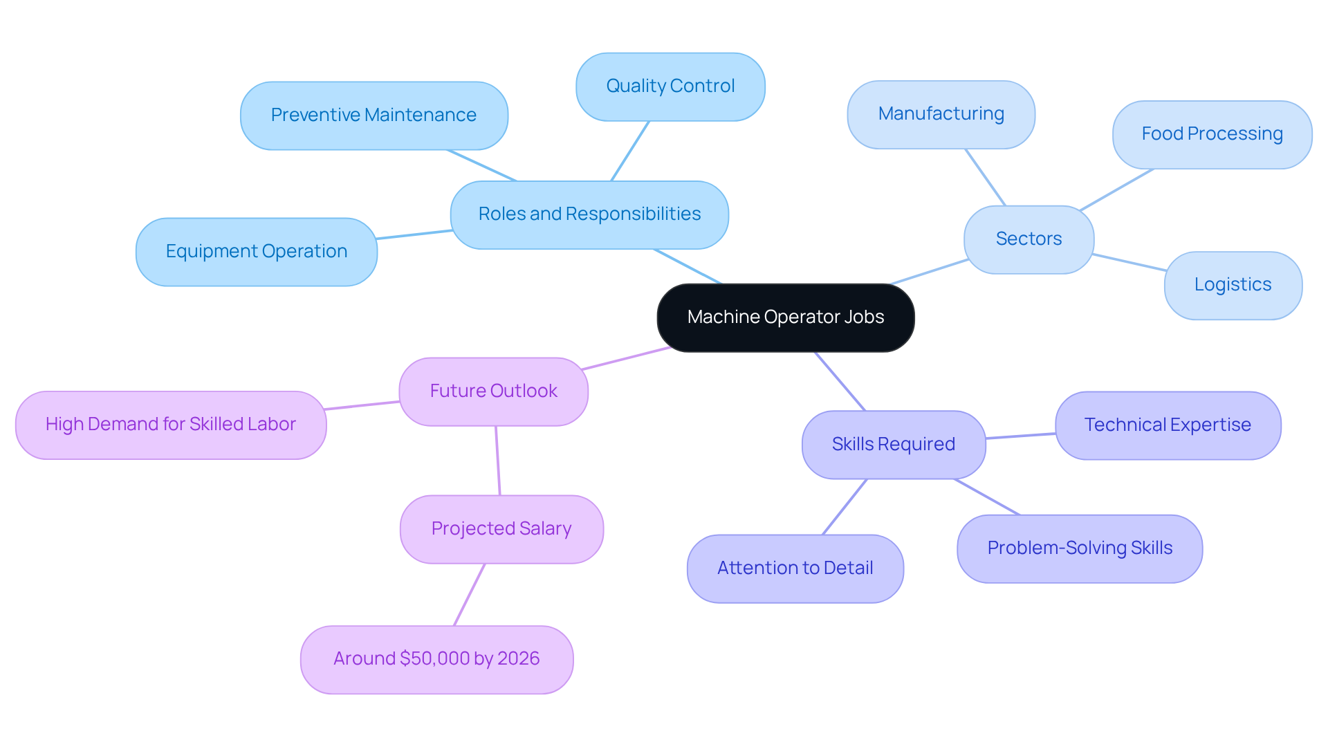 The center represents the main job title, and the branches show different aspects of the role, including what they do, where they work, the skills they need, and what the future holds for this profession.