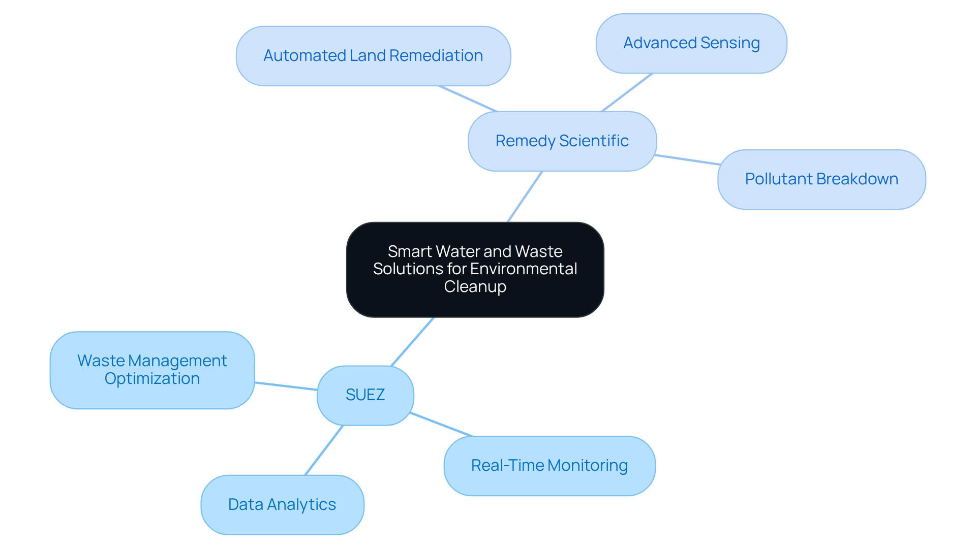 The central node represents the main theme, while the branches show the two companies and their specific technologies. Each color-coded branch helps you easily identify which solutions belong to which company.