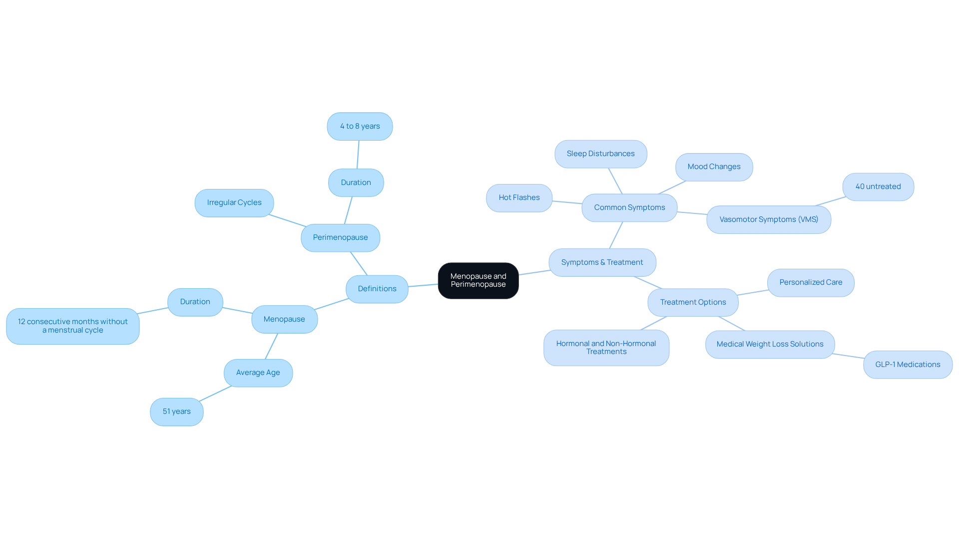 The central node represents the main topic, while the branches show definitions, symptoms, and treatment options. Each color-coded branch helps you navigate through the information easily, making it clear how these concepts are interconnected.