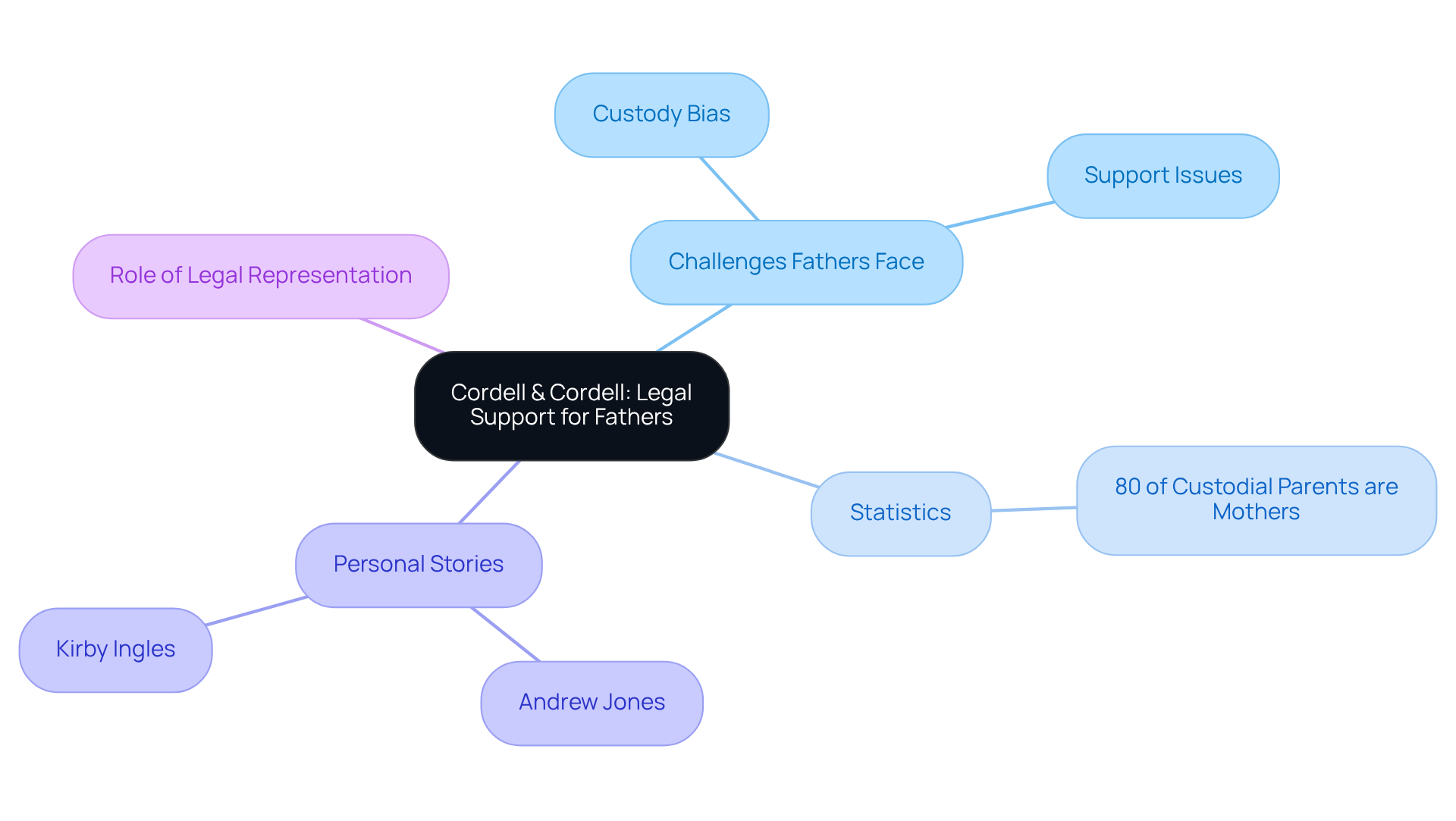 This mindmap illustrates the key aspects of how Cordell & Cordell supports fathers in family law. Start at the center with the main theme, then follow the branches to explore the challenges fathers face, relevant statistics, personal stories of success, and the importance of having the right legal representation. This mindmap illustrates the key aspects of how Cordell & Cordell supports fathers in family law. Start at the center with the main theme, then follow the branches to explore the challenges fathers face, relevant statistics, personal stories of success, and the importance of having the right legal representation.