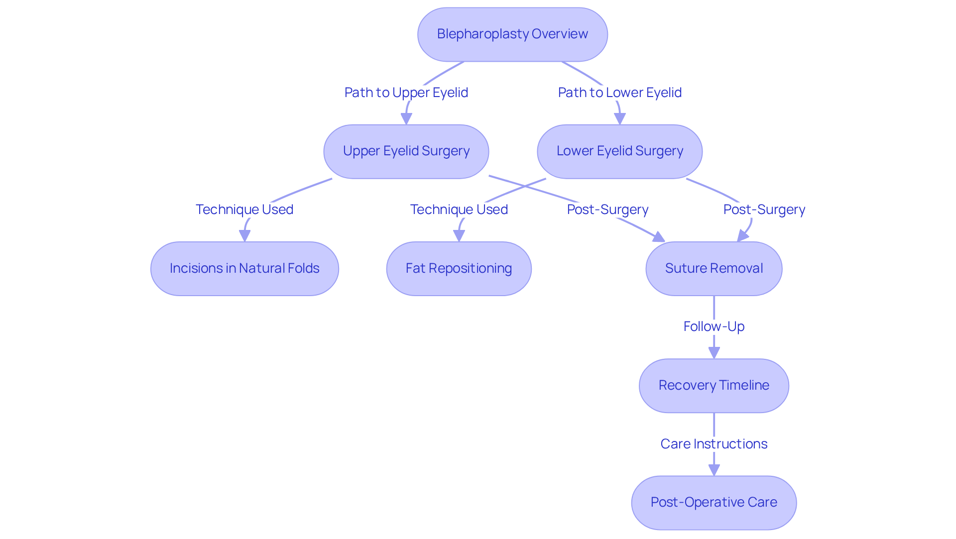 This flowchart illustrates the steps involved in eyelid surgery. Start at the top with the overview, then follow the arrows to see the specific techniques for upper and lower eyelid surgeries. Each box represents a key part of the process, helping you understand how the surgery works and what to expect. This flowchart illustrates the steps involved in eyelid surgery. Start at the top with the overview, then follow the arrows to see the specific techniques for upper and lower eyelid surgeries. Each box represents a key part of the process, helping you understand how the surgery works and what to expect.