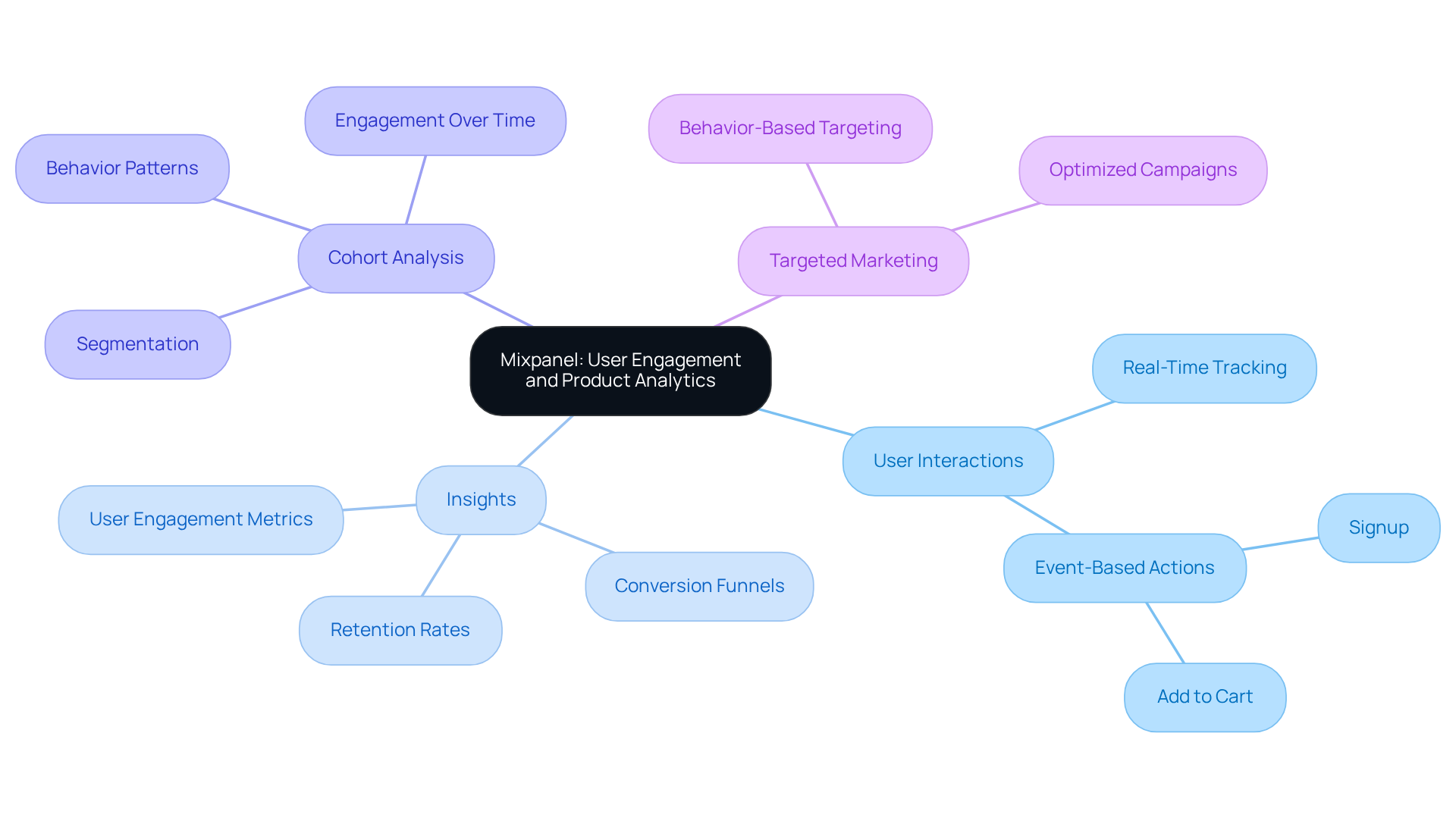 The central node represents Mixpanel, while the branches show its key features and how they help businesses understand and engage users better. Follow the branches to explore how each feature contributes to overall user engagement. The central node represents Mixpanel, while the branches show its key features and how they help businesses understand and engage users better. Follow the branches to explore how each feature contributes to overall user engagement.
