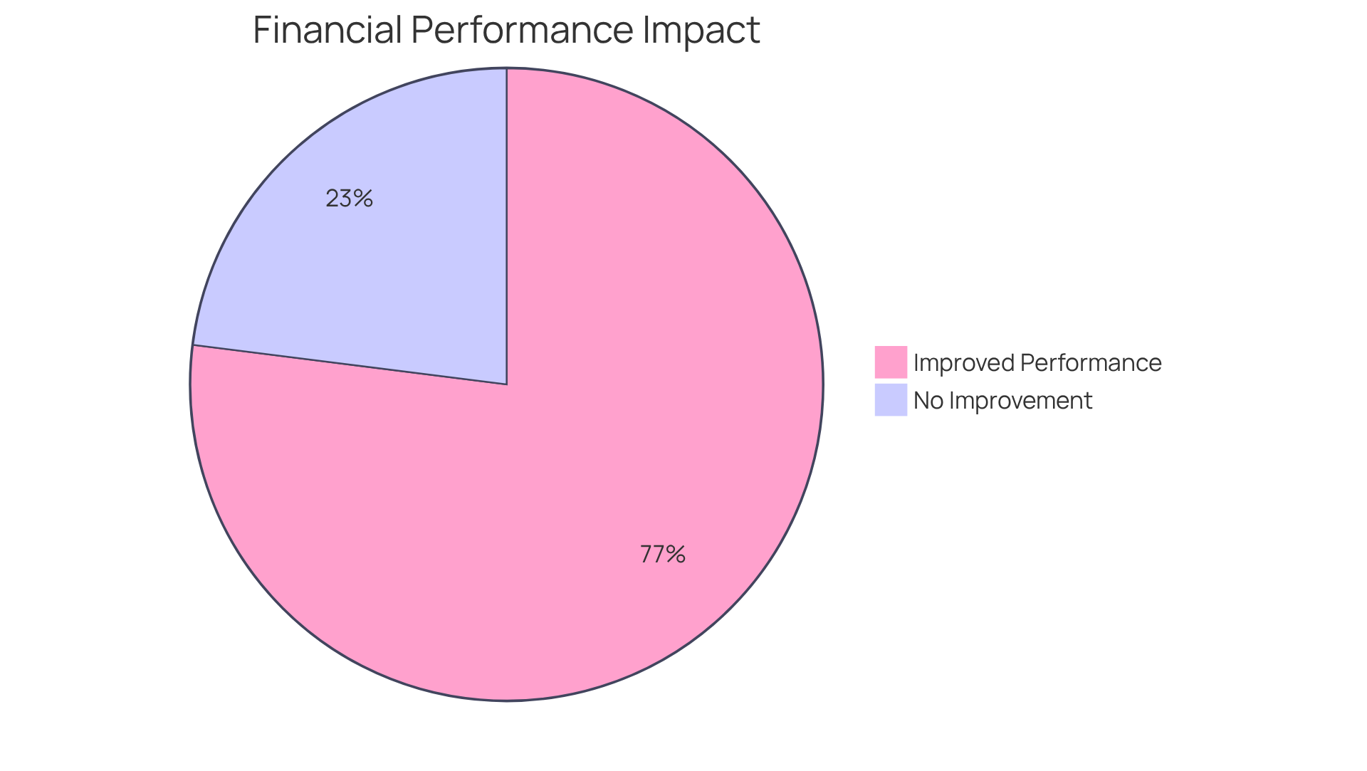 The green slice shows the percentage of firms that have seen improved financial performance thanks to real-time analytics, while the gray slice represents those that have not experienced such benefits. The green slice shows the percentage of firms that have seen improved financial performance thanks to real-time analytics, while the gray slice represents those that have not experienced such benefits.