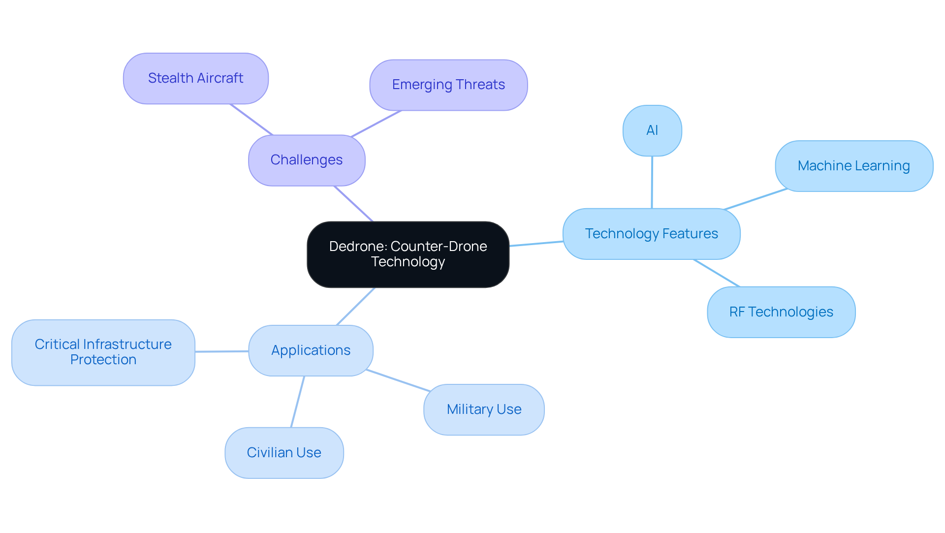 The central node represents Dedrone's technology, while the branches show its features, applications, and challenges. Each color-coded branch helps you understand how different aspects contribute to airspace security.