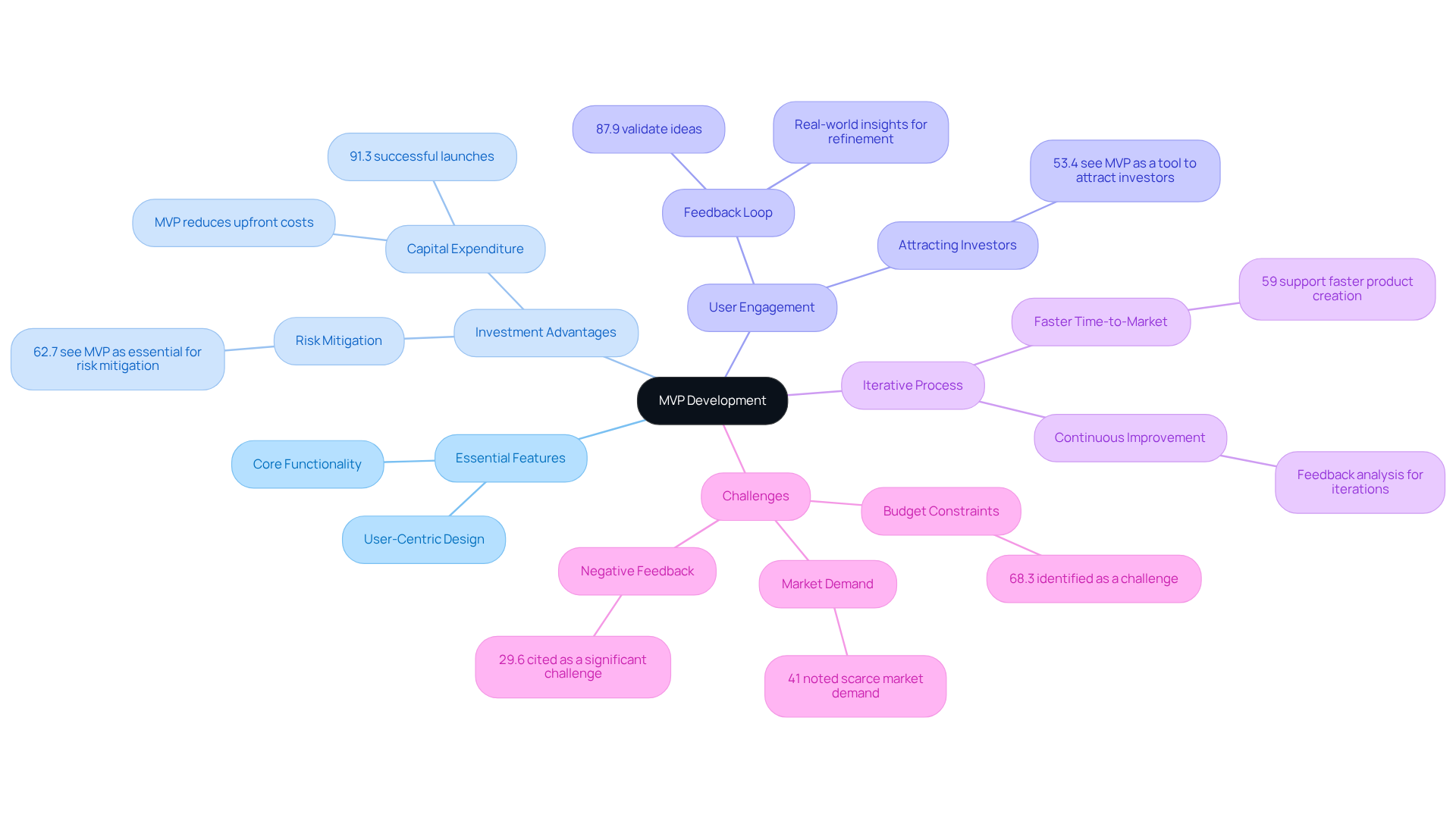 This mindmap starts with the main idea of MVP development at the center. Each branch represents a key concept related to MVPs, showing how they connect and contribute to the overall understanding of their importance in product development.