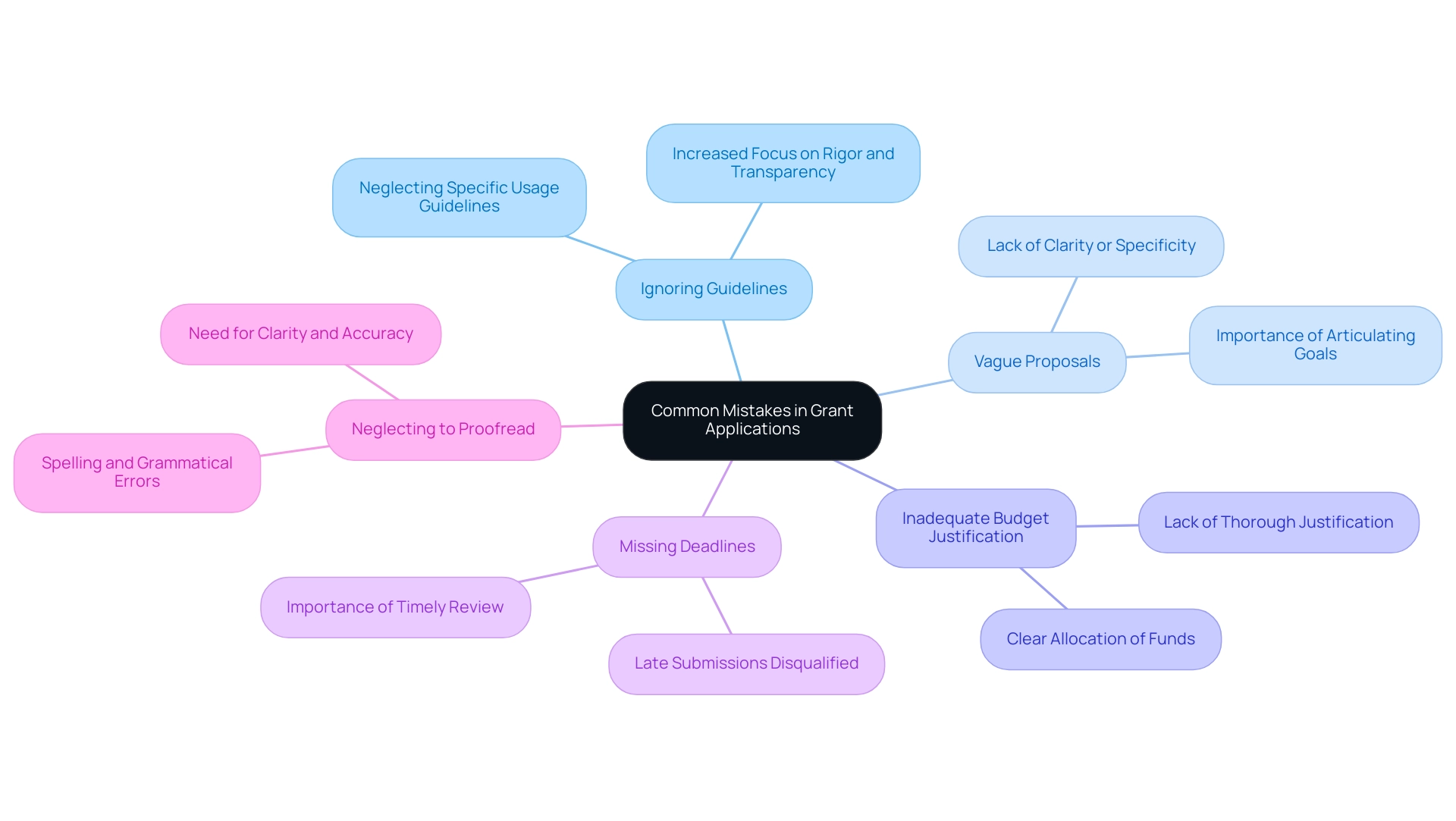 Each branch represents a specific common mistake that applicants should avoid, with sub-branches providing explanations for each mistake. Each branch represents a specific common mistake that applicants should avoid, with sub-branches providing explanations for each mistake.