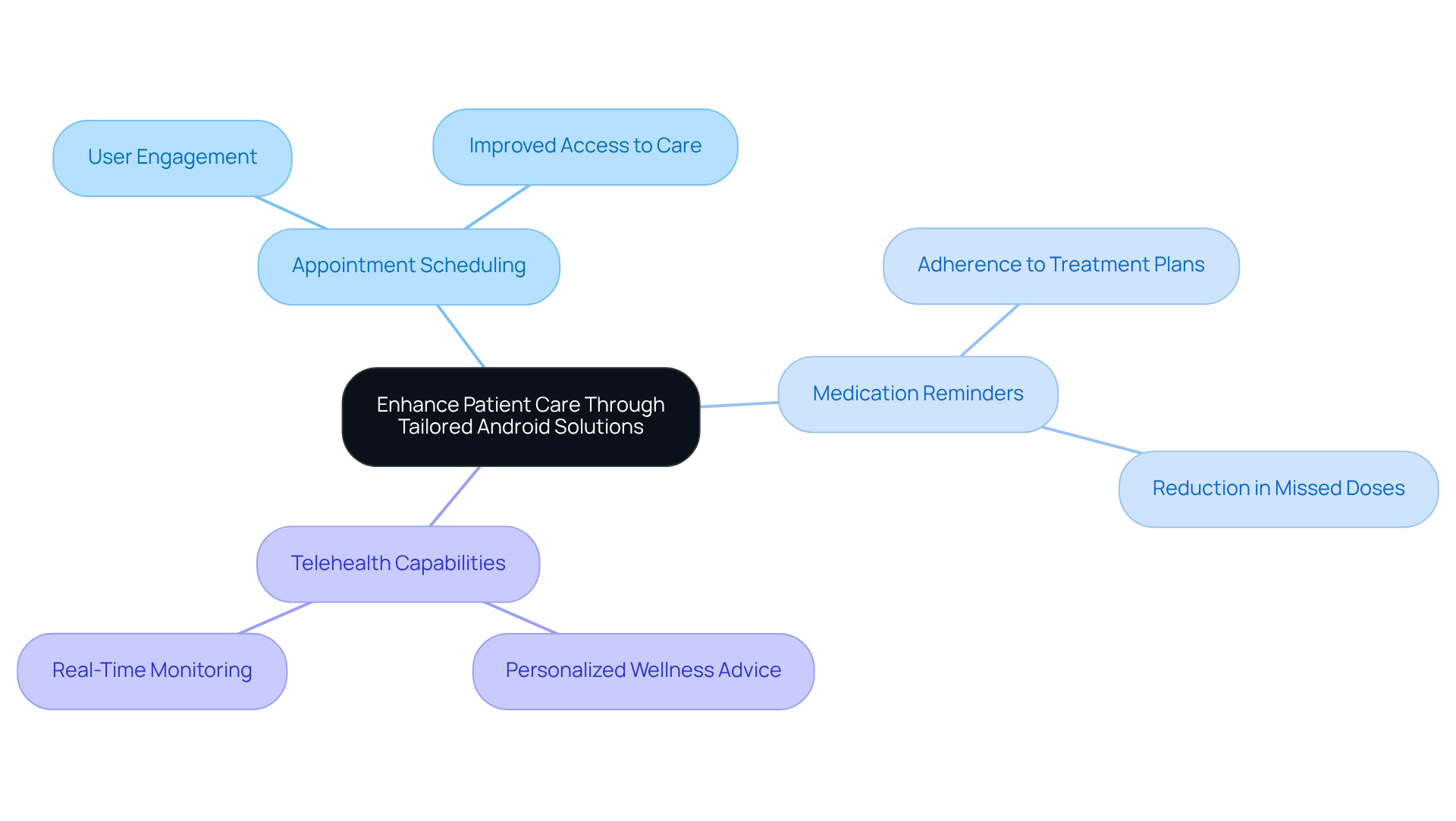 The central idea is about enhancing patient care, with branches showing specific functionalities that contribute to this goal. Each branch highlights how these functionalities improve user engagement and health outcomes.
