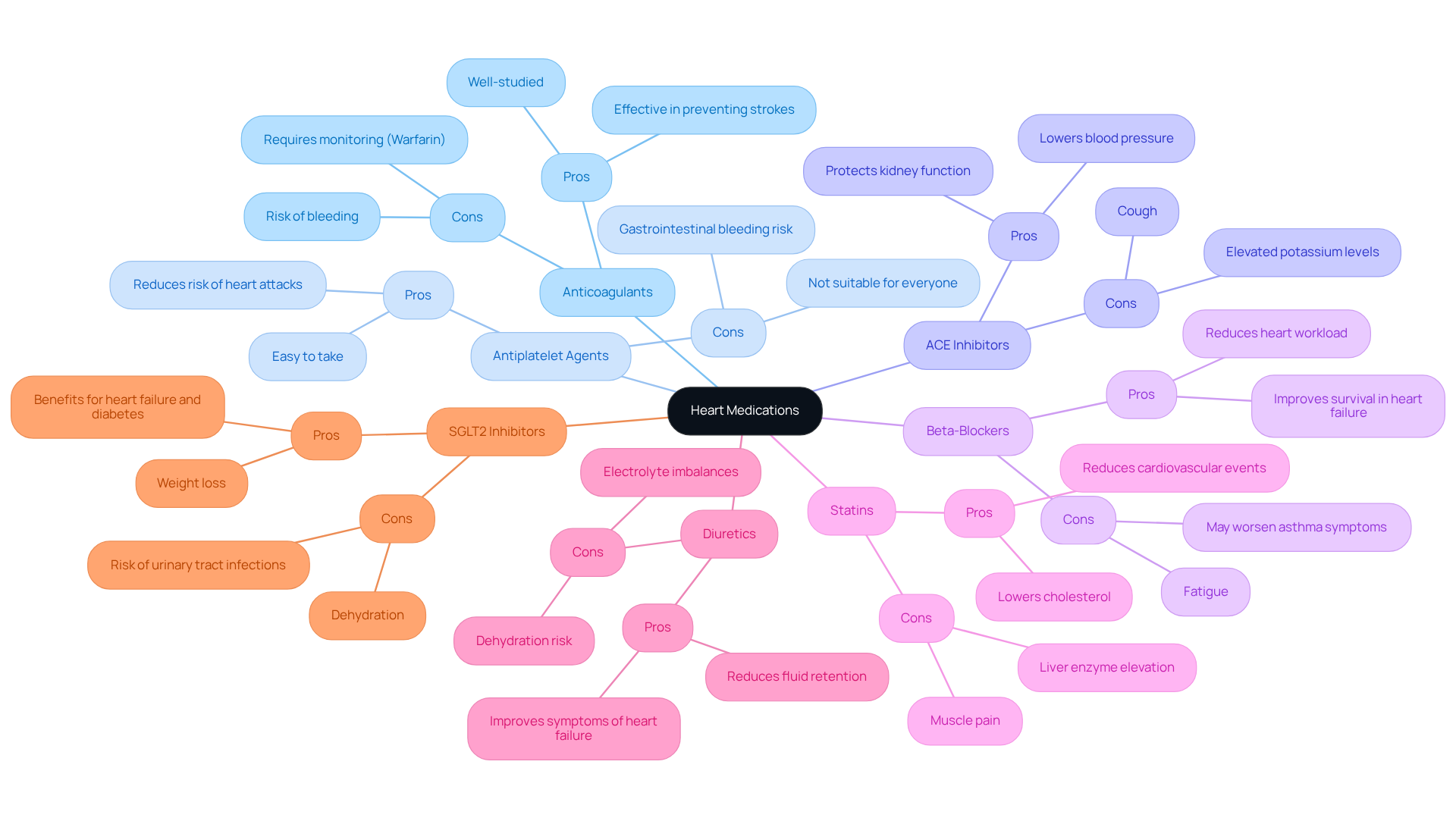 This mindmap starts with the main topic of heart medications at the center. Each branch represents a different type of medication, and the sub-branches show the benefits and drawbacks of each. This layout helps you quickly see the options available and their implications for treatment.