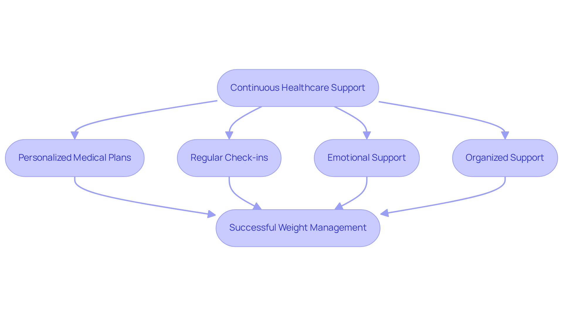 This flowchart shows how different types of healthcare support work together to help you manage your weight. Each step is important, and they all lead to better health outcomes.
