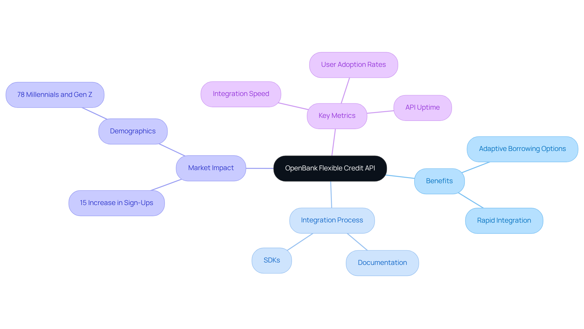 The central node represents OpenBank's API, with branches showing its benefits, integration process, market impact, and key metrics. Each branch helps you understand how these elements contribute to the overall effectiveness of the API.