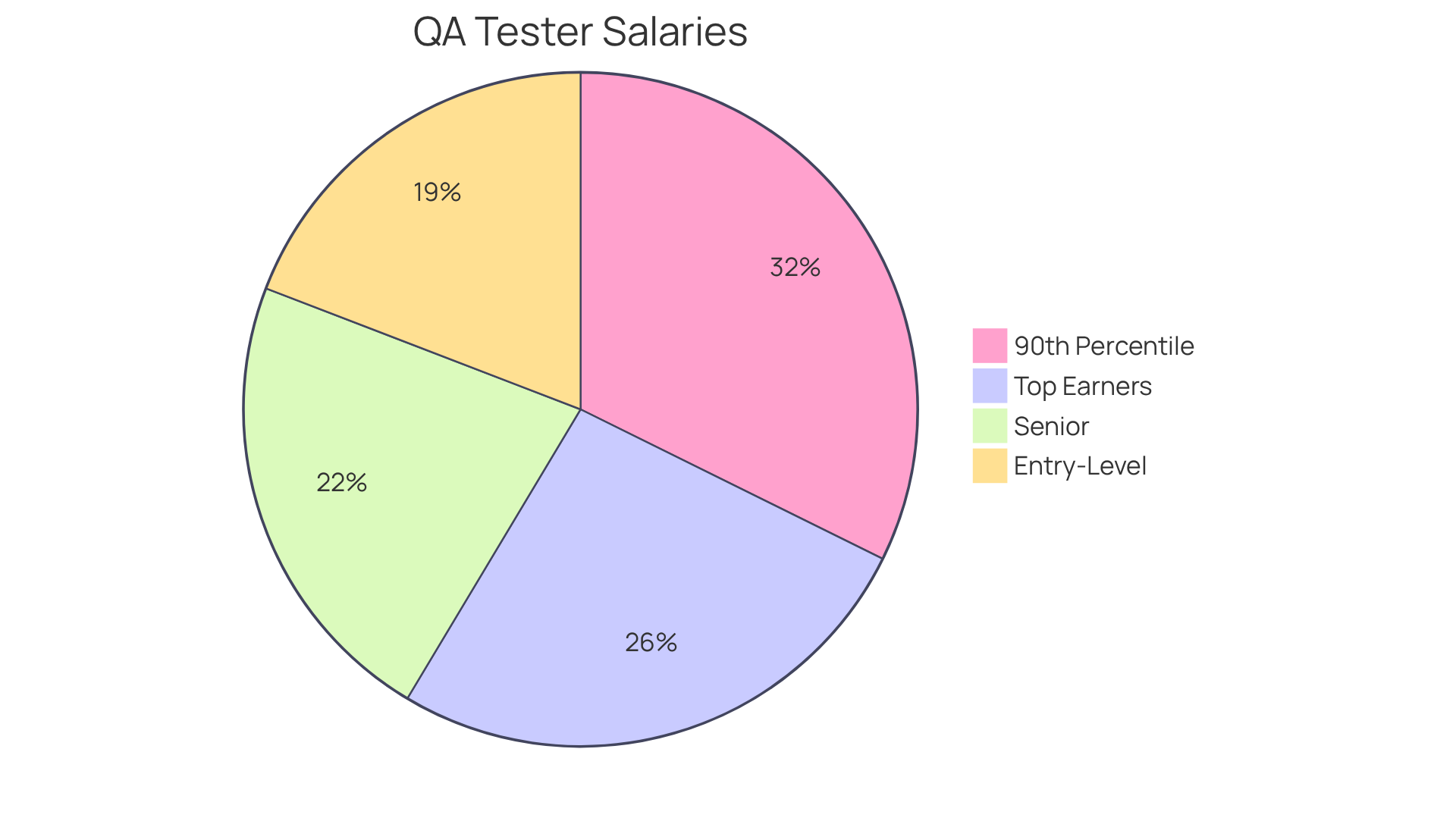 Each slice represents the average salary for different levels of QA testers — the larger the slice, the higher the salary level. This helps visualize the earnings potential as one advances in their career. Each slice represents the average salary for different levels of QA testers — the larger the slice, the higher the salary level. This helps visualize the earnings potential as one advances in their career.