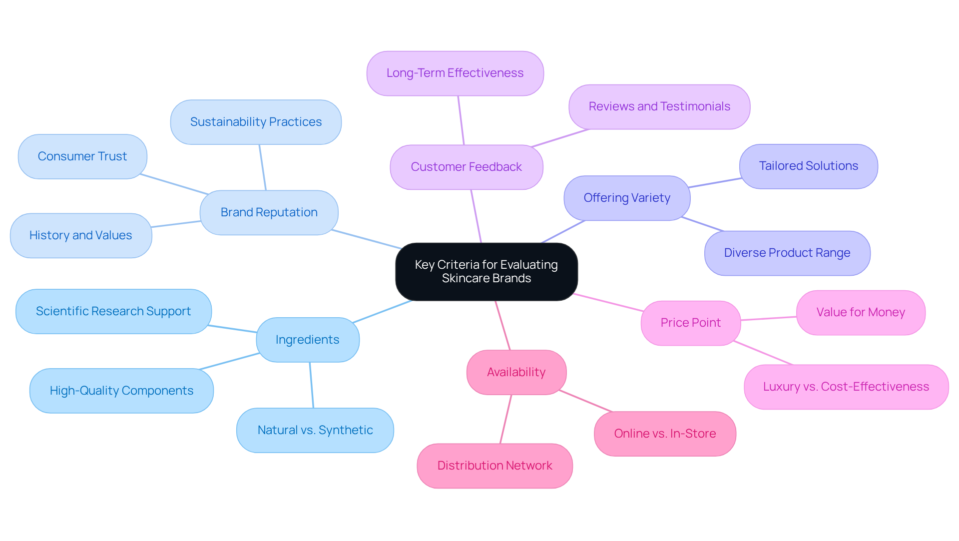 The central node represents the overall theme. Each branch illustrates a critical criterion for evaluation. The further branches can provide additional details or examples, helping you see how each factor contributes to choosing the right skincare brand.