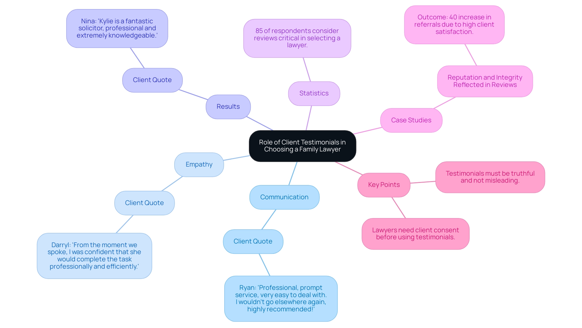 The central node represents the overall theme, with branches indicating key aspects of testimonials and sub-branches providing detailed insights through client quotes and supporting data.