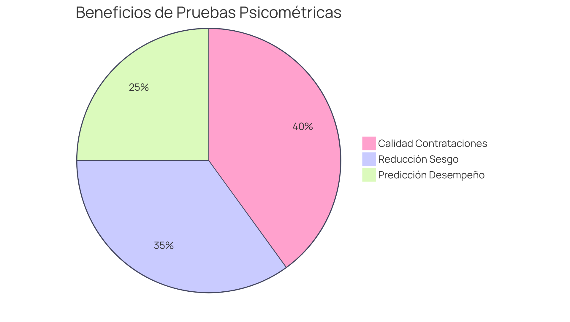 Cada sección del gráfico representa un beneficio clave de las pruebas psicométricas en la contratación. Cuanto más grande sea la sección, mayor es el impacto que tiene en el proceso de selección.