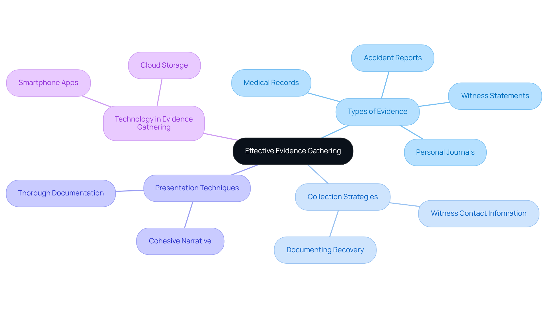 The central theme is effective evidence gathering. Each branch represents a different aspect of this process, showing how they contribute to a successful personal injury case. The colors help differentiate between types of evidence, strategies, and technologies.