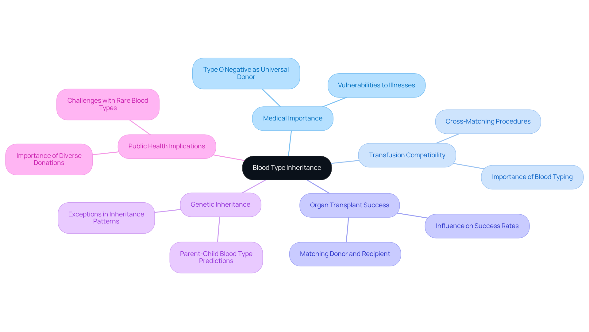 This mindmap starts with the central idea of blood type inheritance and branches out to show its significance in medicine, including transfusions and organ transplants. Each branch represents a different aspect, helping you understand how blood types affect health and medical practices. This mindmap starts with the central idea of blood type inheritance and branches out to show its significance in medicine, including transfusions and organ transplants. Each branch represents a different aspect, helping you understand how blood types affect health and medical practices.