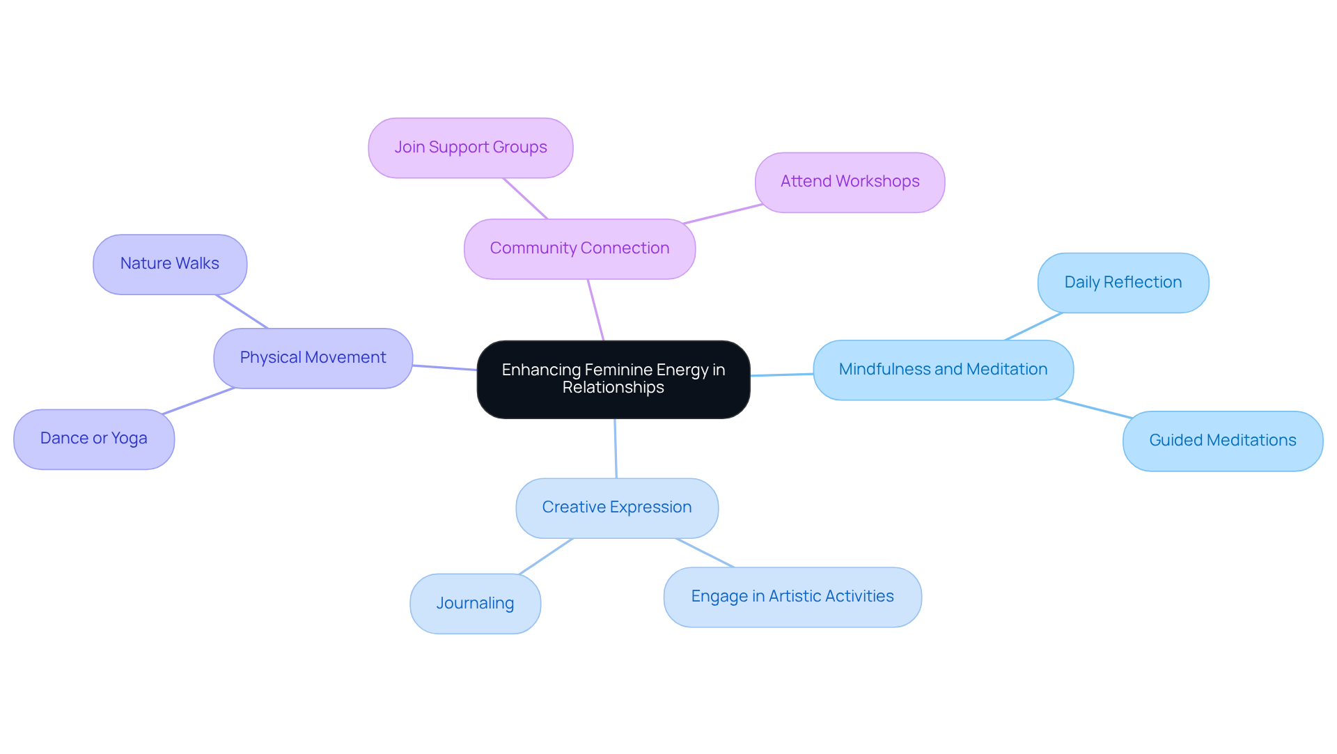 The central node represents the main goal of enhancing feminine energy. Each branch shows a category of practices, and the sub-branches detail specific activities that contribute to that category. Follow the branches to explore how each practice supports the overall theme.