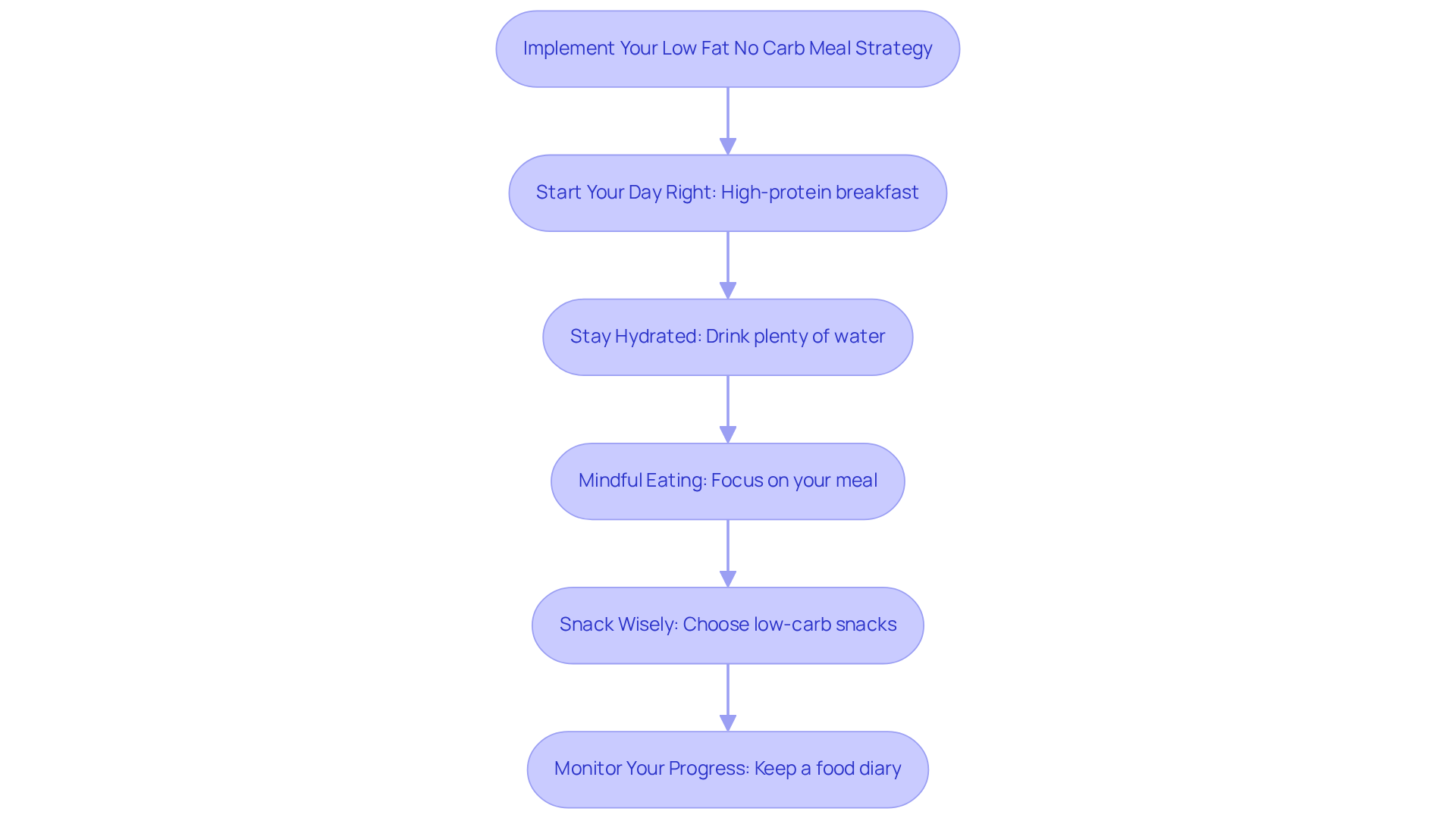 Each box represents a step you can take to maintain your low fat no carb diet. Follow the arrows to see how these practices connect and support your health goals. Each box represents a step you can take to maintain your low fat no carb diet. Follow the arrows to see how these practices connect and support your health goals.