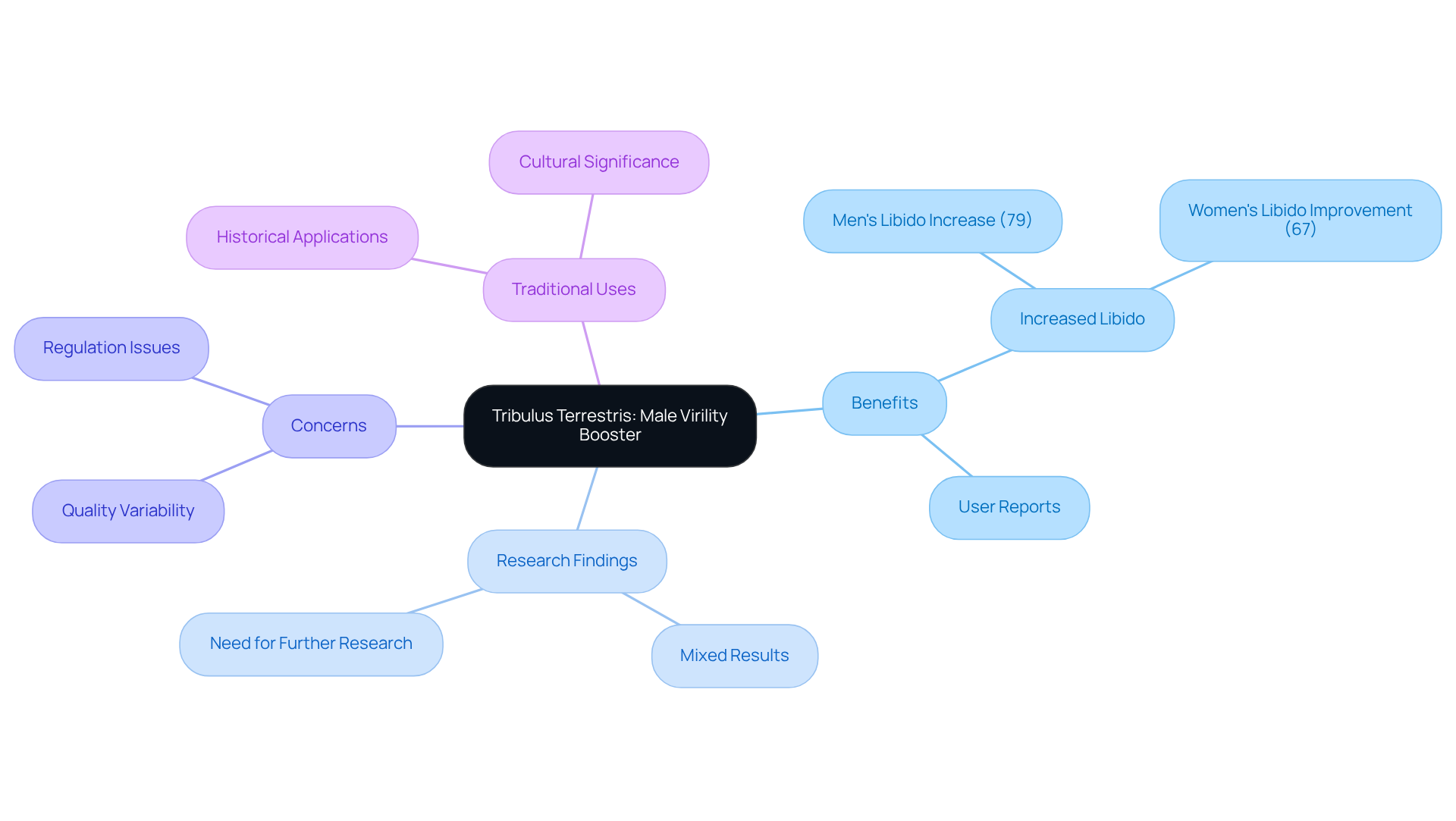 This mindmap helps you navigate the complex topic of Tribulus Terrestris. Start at the center to see its potential benefits, then follow the branches to explore research findings, concerns about quality, and its traditional uses. Each branch represents a different aspect of the discussion, making it easier to understand the overall picture. This mindmap helps you navigate the complex topic of Tribulus Terrestris. Start at the center to see its potential benefits, then follow the branches to explore research findings, concerns about quality, and its traditional uses. Each branch represents a different aspect of the discussion, making it easier to understand the overall picture.