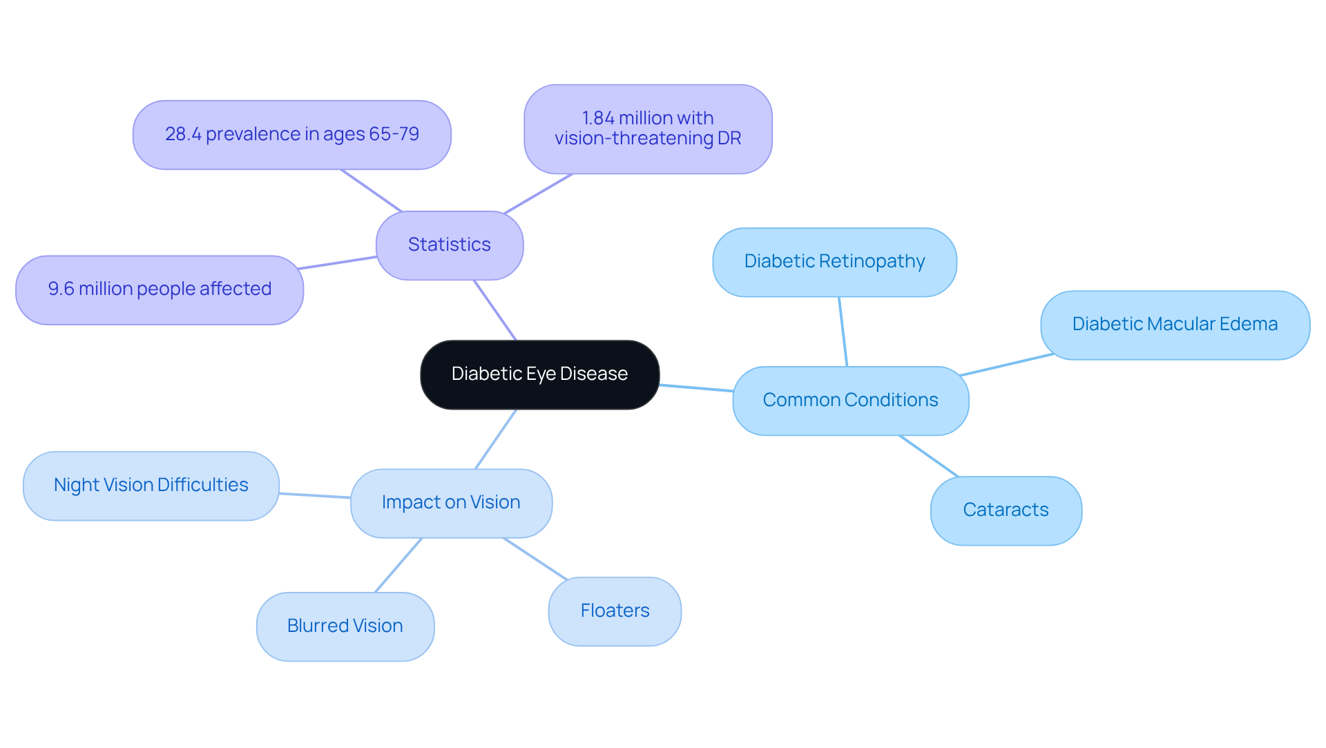 The central node represents diabetic eye disease, with branches showing its common conditions, how it impacts vision, and important statistics. Each branch helps you see the different aspects of the disease and its effects on individuals.