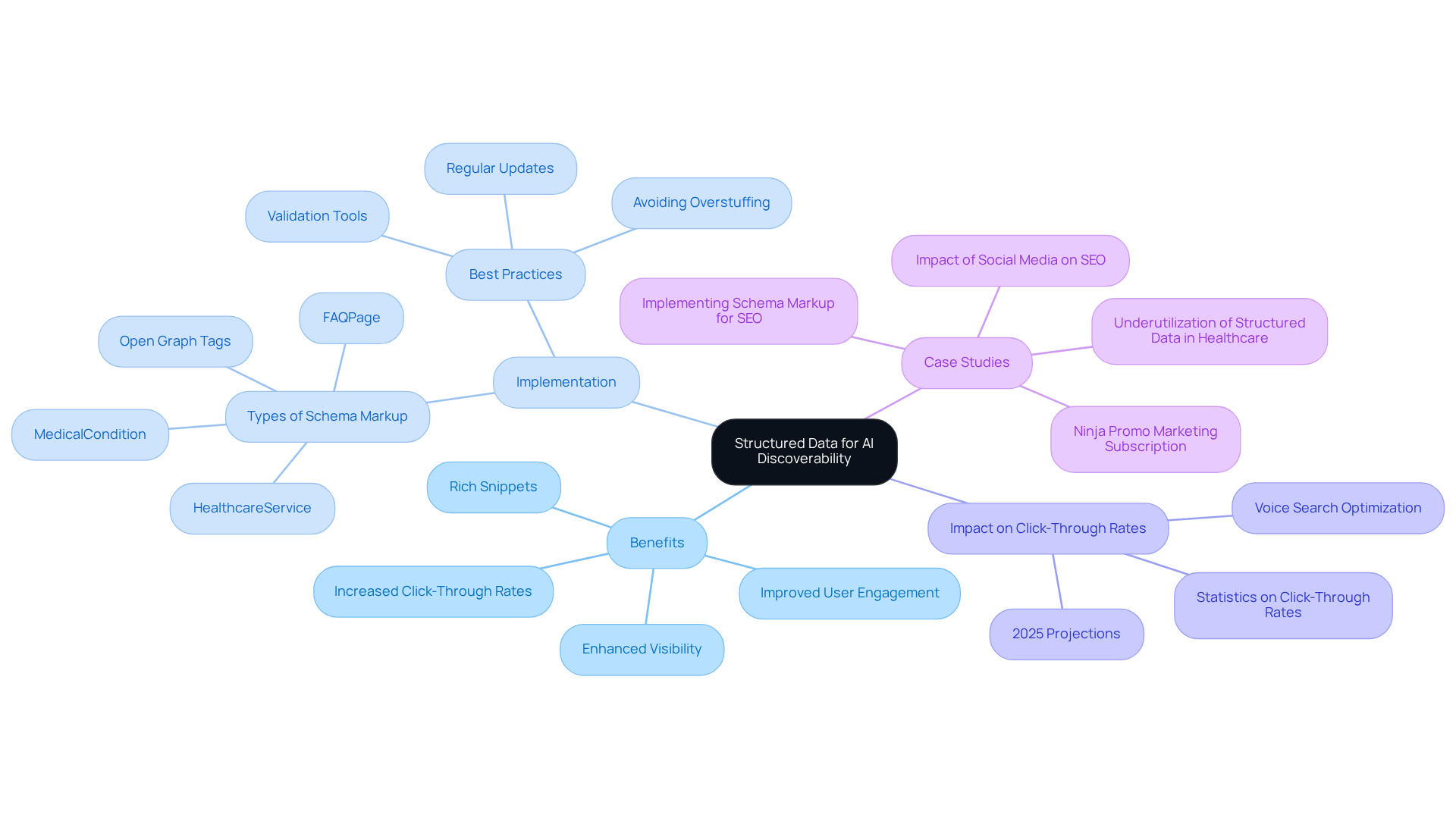 The central node represents the main topic of structured data, while the branches illustrate various benefits and aspects of implementation. Each color-coded branch helps you easily identify different themes related to improving online presence. The central node represents the main topic of structured data, while the branches illustrate various benefits and aspects of implementation. Each color-coded branch helps you easily identify different themes related to improving online presence.