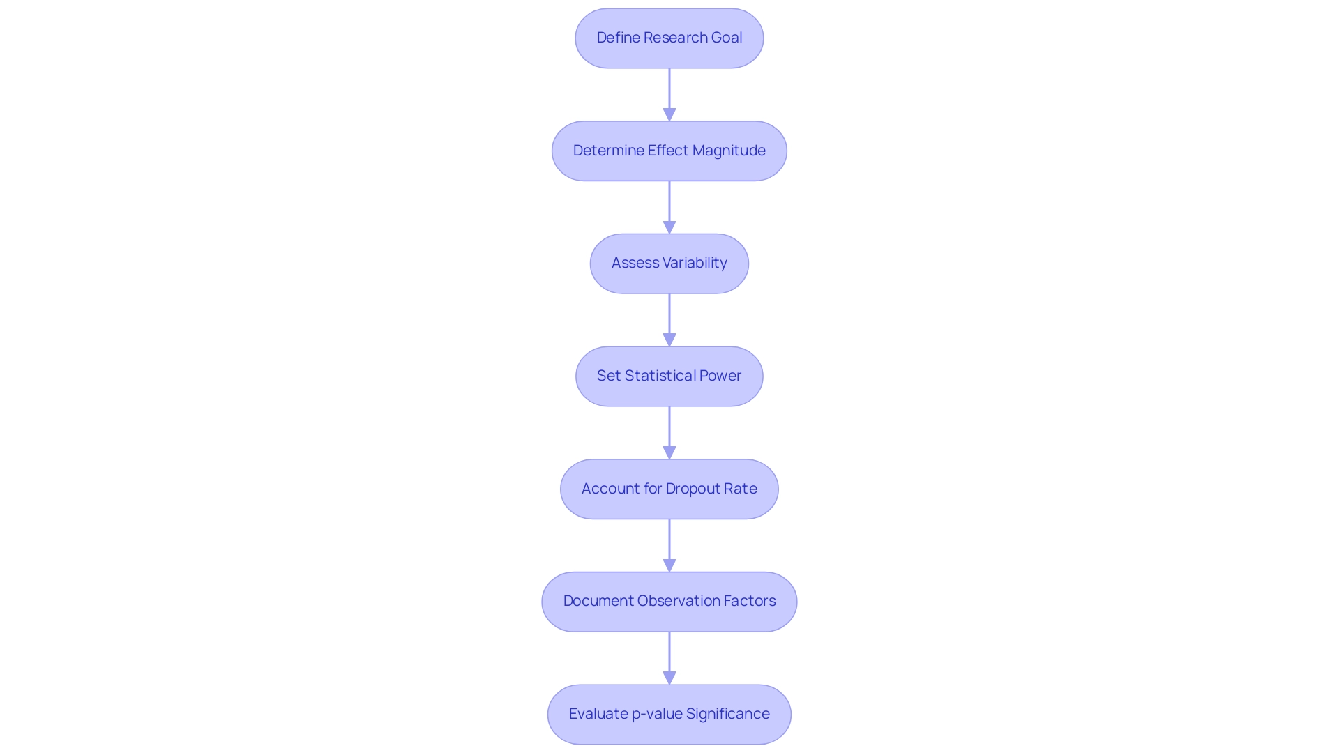 Clinical Trial Sample Size for Devices: An Authoritative Guide