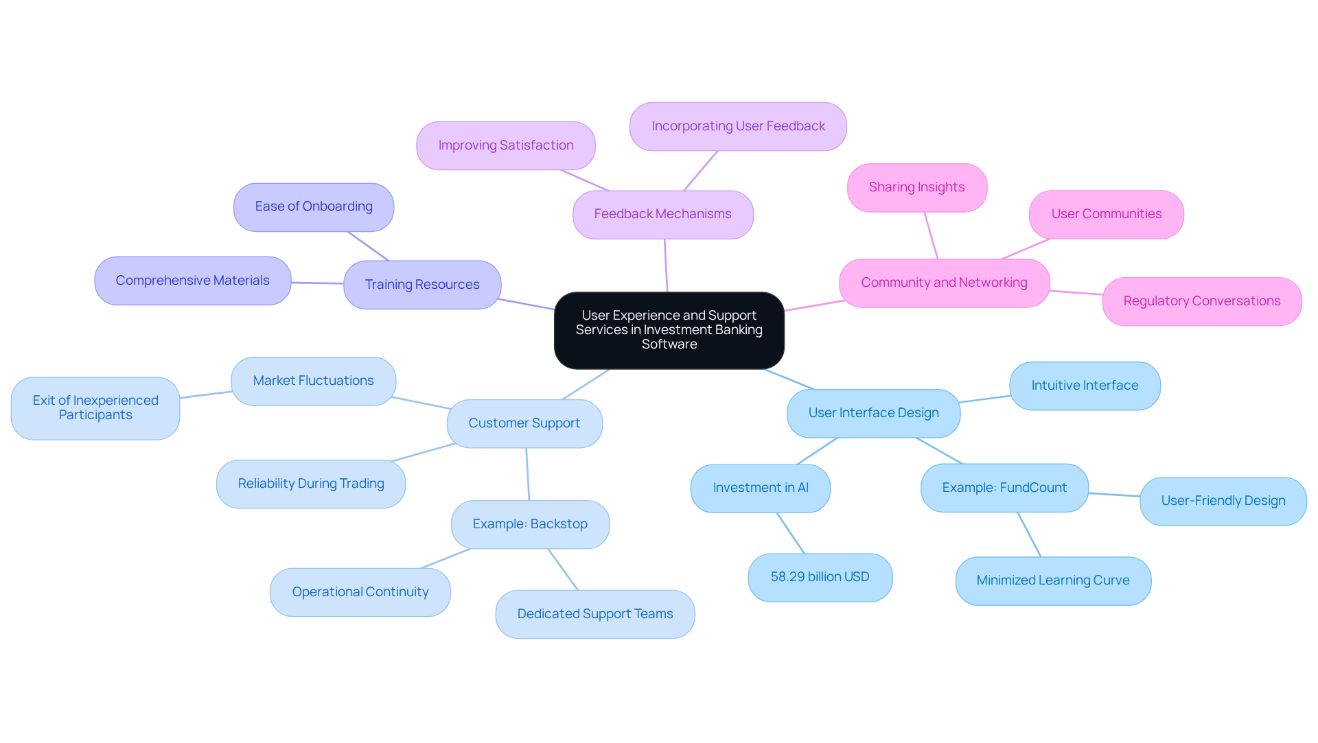 This mindmap illustrates how different aspects of user experience and support services contribute to the effectiveness of investment banking software. Each branch represents a key area, and the sub-branches provide more details on how these areas can enhance user adoption and operational success.