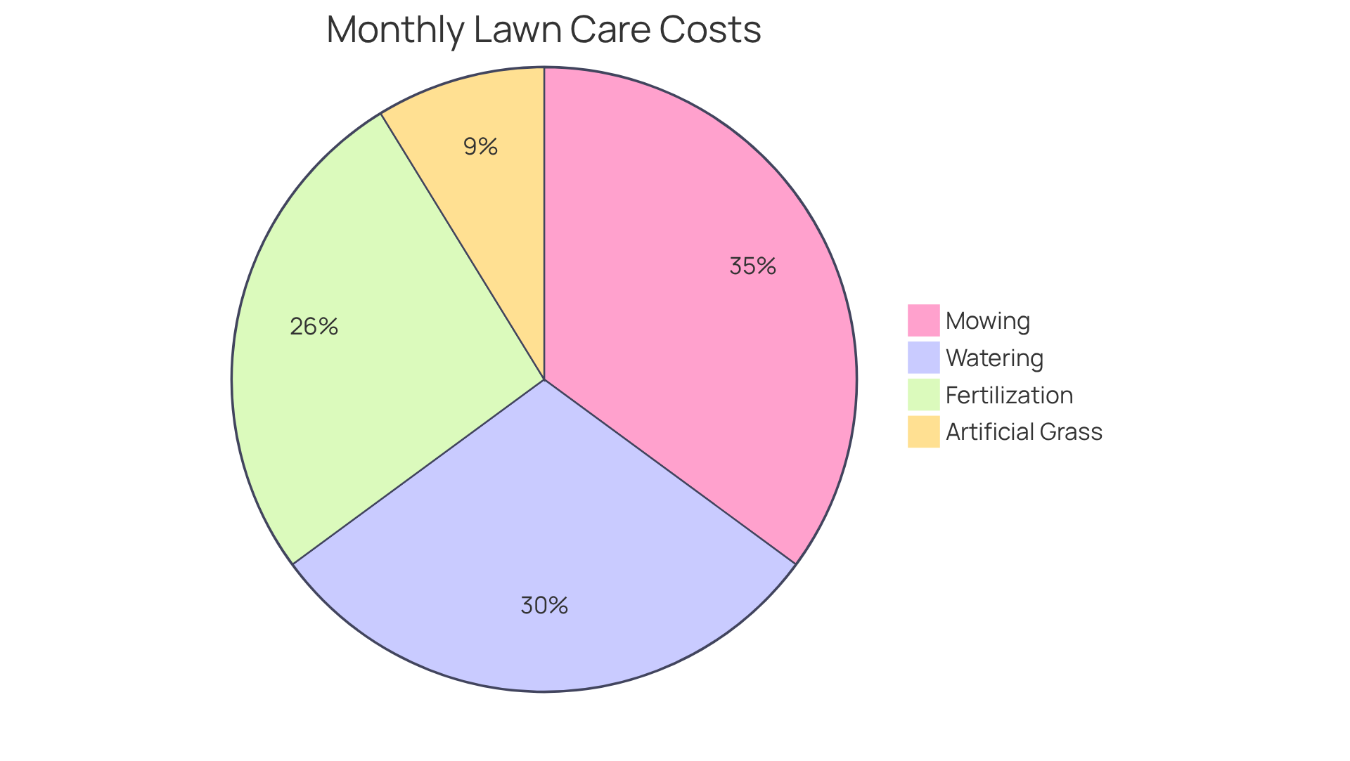 Each slice of the pie shows the monthly costs of maintaining natural grass and the annual maintenance cost of artificial grass. The bigger the slice, the more it costs each month!