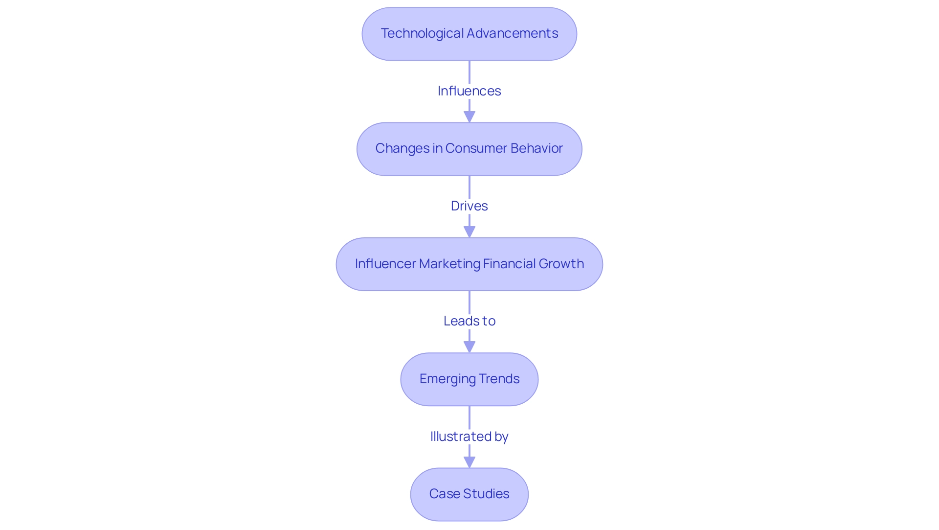 Boxes represent various aspects of influencer marketing, with arrows indicating the flow and influence of each component on the overall landscape.