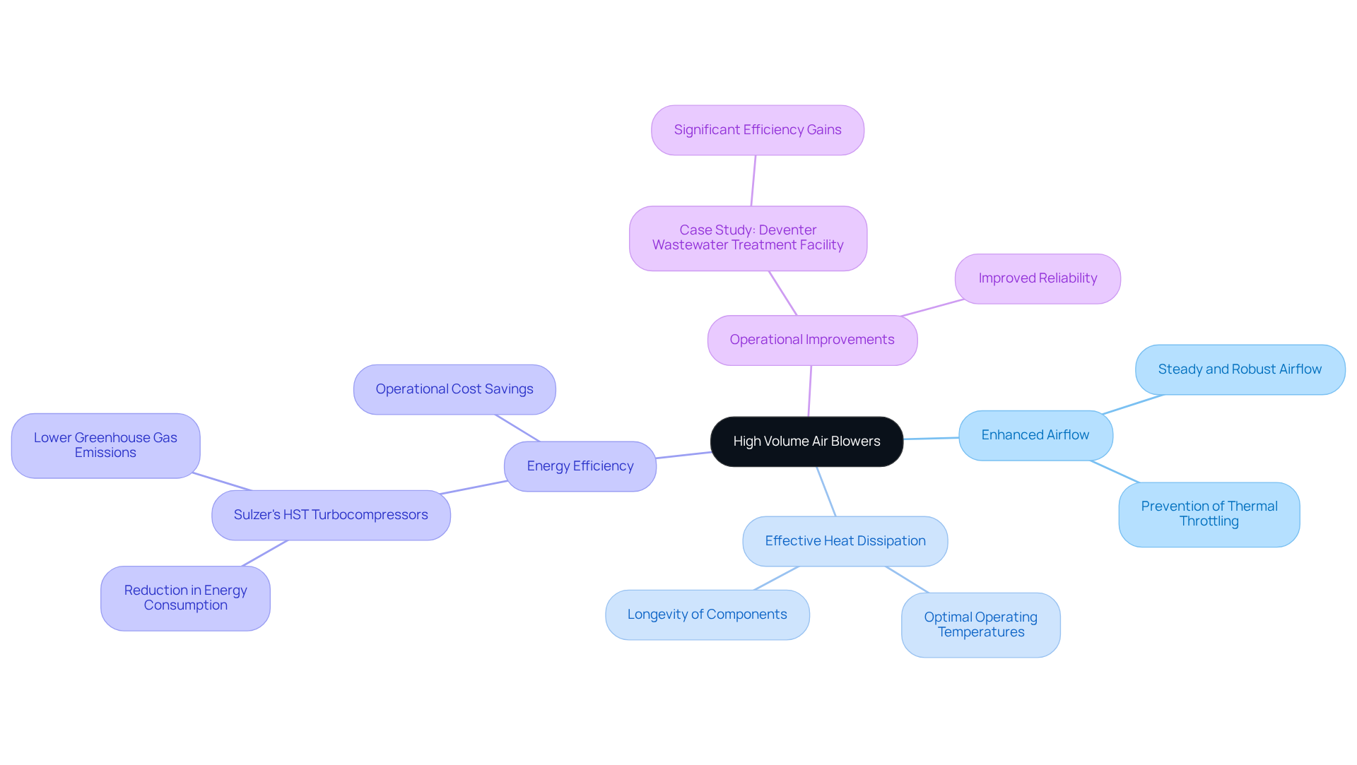 At the center is the main topic, 'High Volume Air Blowers'. The branches show different benefits, and the sub-branches provide specific examples and details related to each benefit.