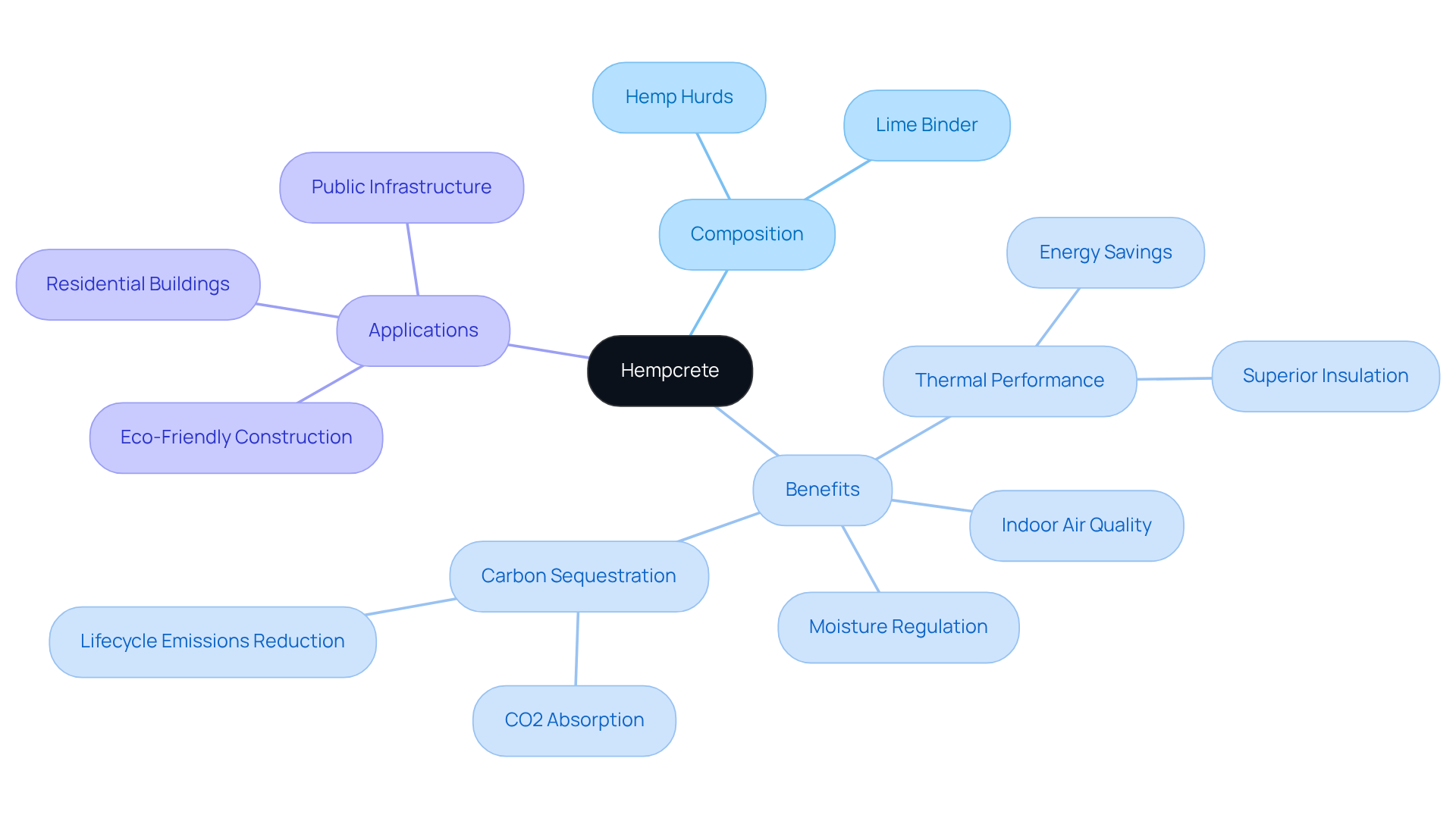 The central node represents hempcrete, and the branches illustrate its main features. Each color-coded section highlights different benefits and applications, making it easy to understand how hempcrete contributes to sustainable building. The central node represents hempcrete, and the branches illustrate its main features. Each color-coded section highlights different benefits and applications, making it easy to understand how hempcrete contributes to sustainable building.