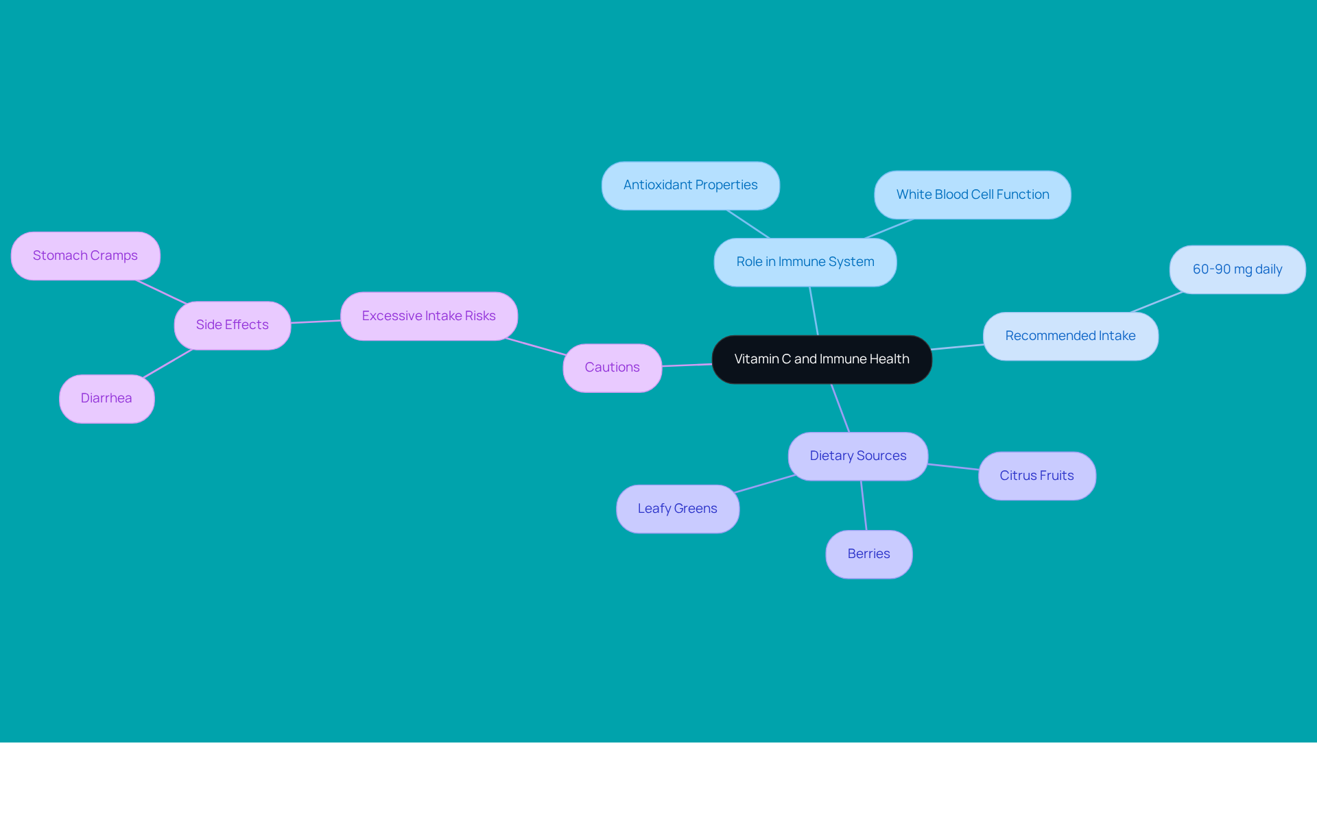 The central node represents Vitamin C, and the branches show its benefits, how much you should take, where to find it, and what to watch out for. Follow the branches to understand how Vitamin C supports your immune system.