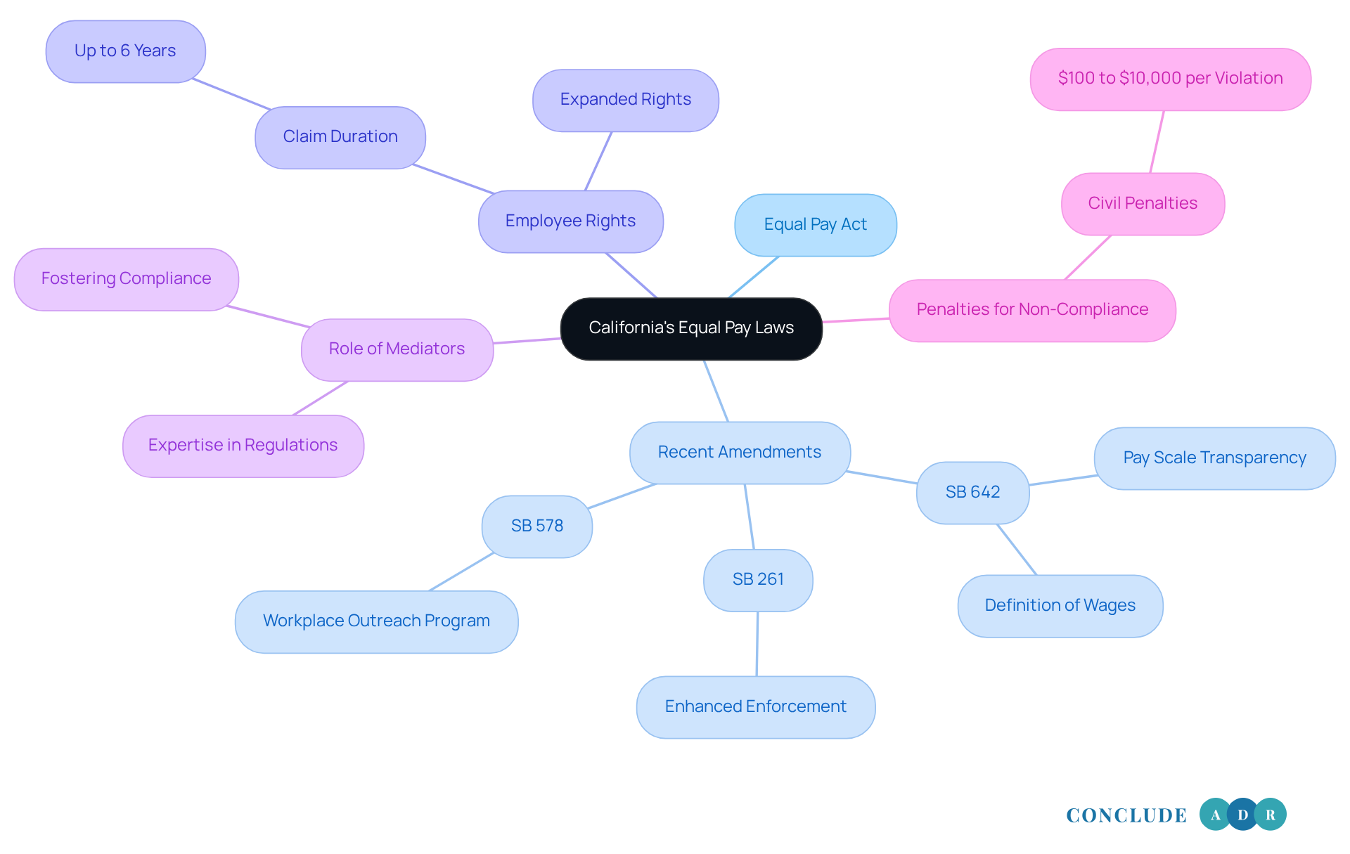 The central node represents the main topic, while branches show key areas of the law. Each sub-branch provides more detail, helping you understand how these laws interact and their implications for fairness in the workplace.