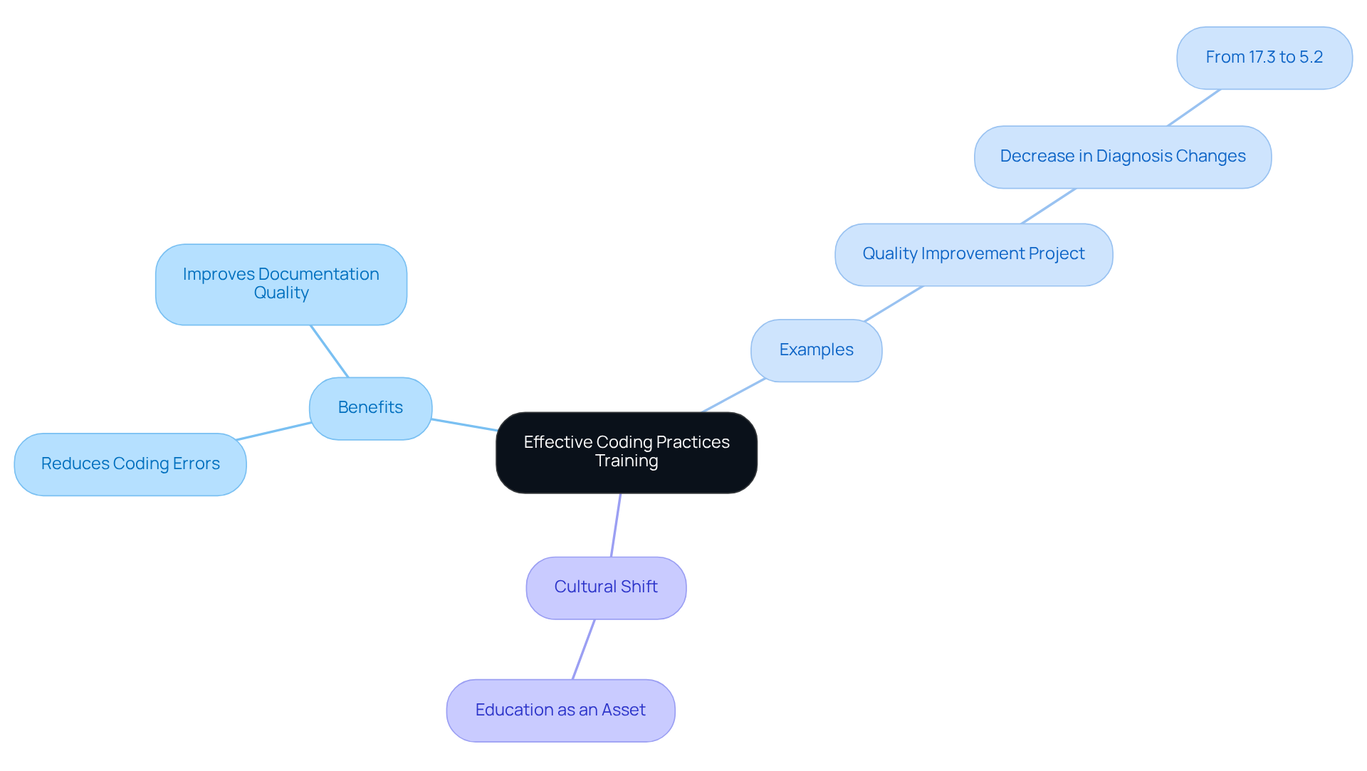 The central node represents the main topic of training, while the branches show the benefits, real-world examples, and the cultural importance of ongoing education in coding practices.