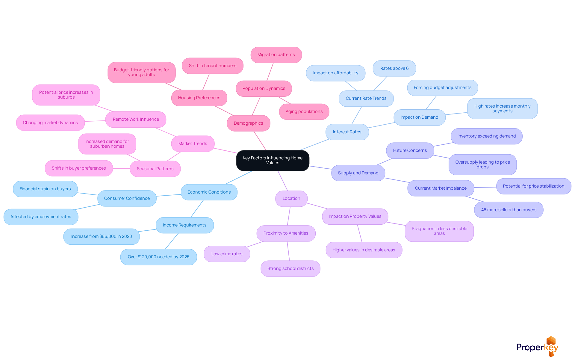 This mindmap starts with the main topic in the center and branches out to show the different factors that affect home values. Each branch represents a key factor, and the sub-branches provide more details about each one. This way, you can easily see how everything connects and influences the real estate market. This mindmap starts with the main topic in the center and branches out to show the different factors that affect home values. Each branch represents a key factor, and the sub-branches provide more details about each one. This way, you can easily see how everything connects and influences the real estate market.