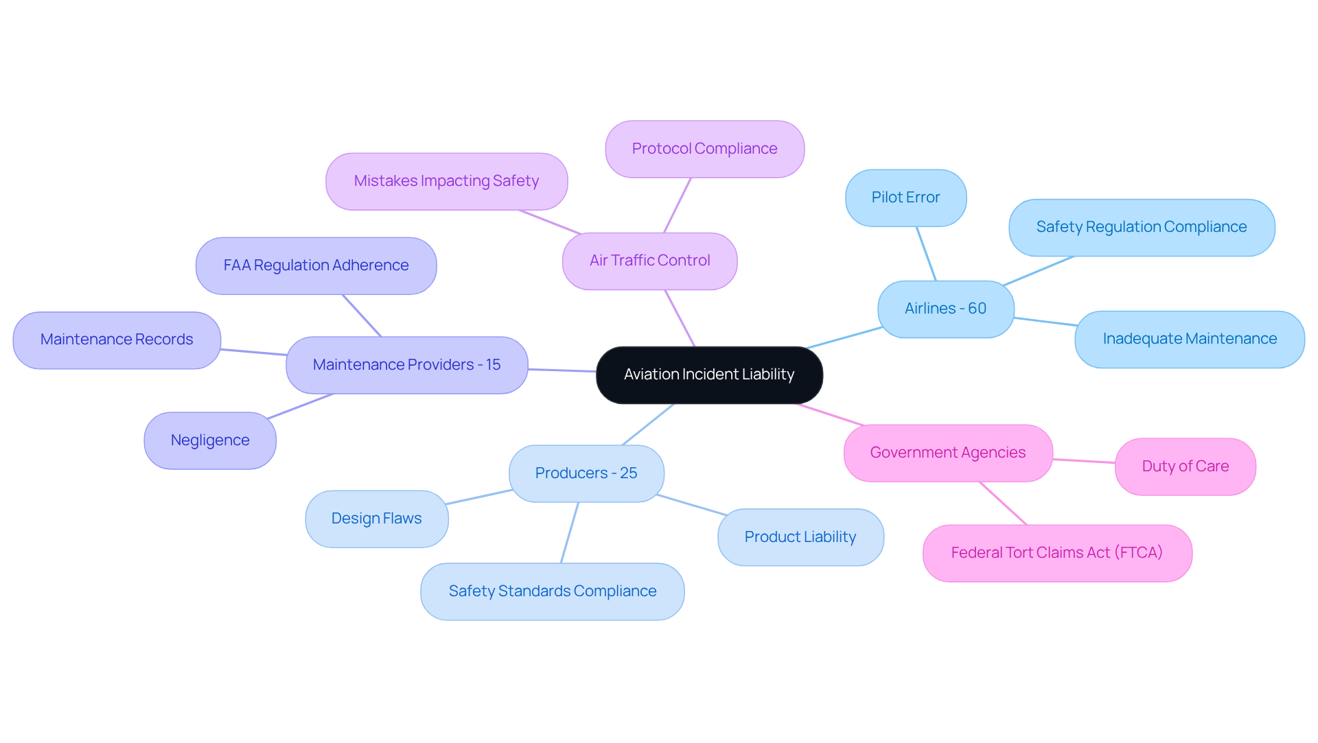 This mindmap shows who might be responsible for injuries in aviation incidents. Each branch represents a different party involved, with percentages indicating how much responsibility they hold. Follow the branches to understand the complex web of accountability.