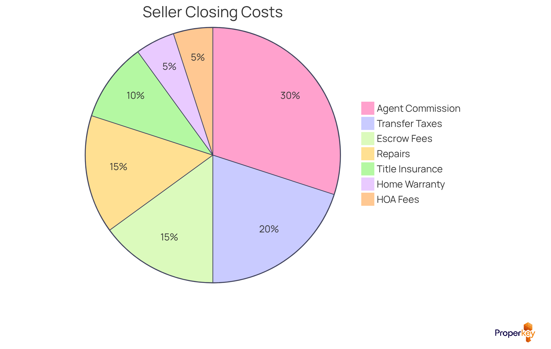 Each slice of the pie shows a different cost that sellers need to consider when closing a sale. The bigger the slice, the more significant that cost is in relation to the total closing expenses. This helps you understand where your money goes when selling your home.