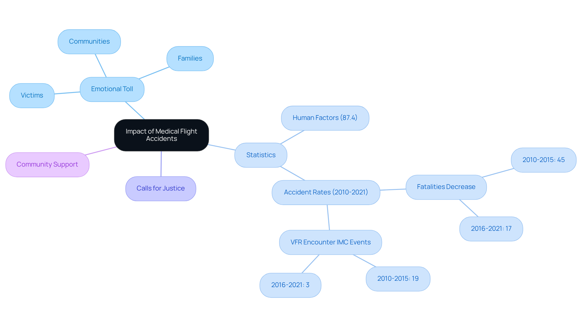 This mindmap shows how medical flight accidents affect various groups and highlights the need for change. Each branch represents a different aspect of the issue, helping you see the connections between emotional impacts, statistics, and community responses.