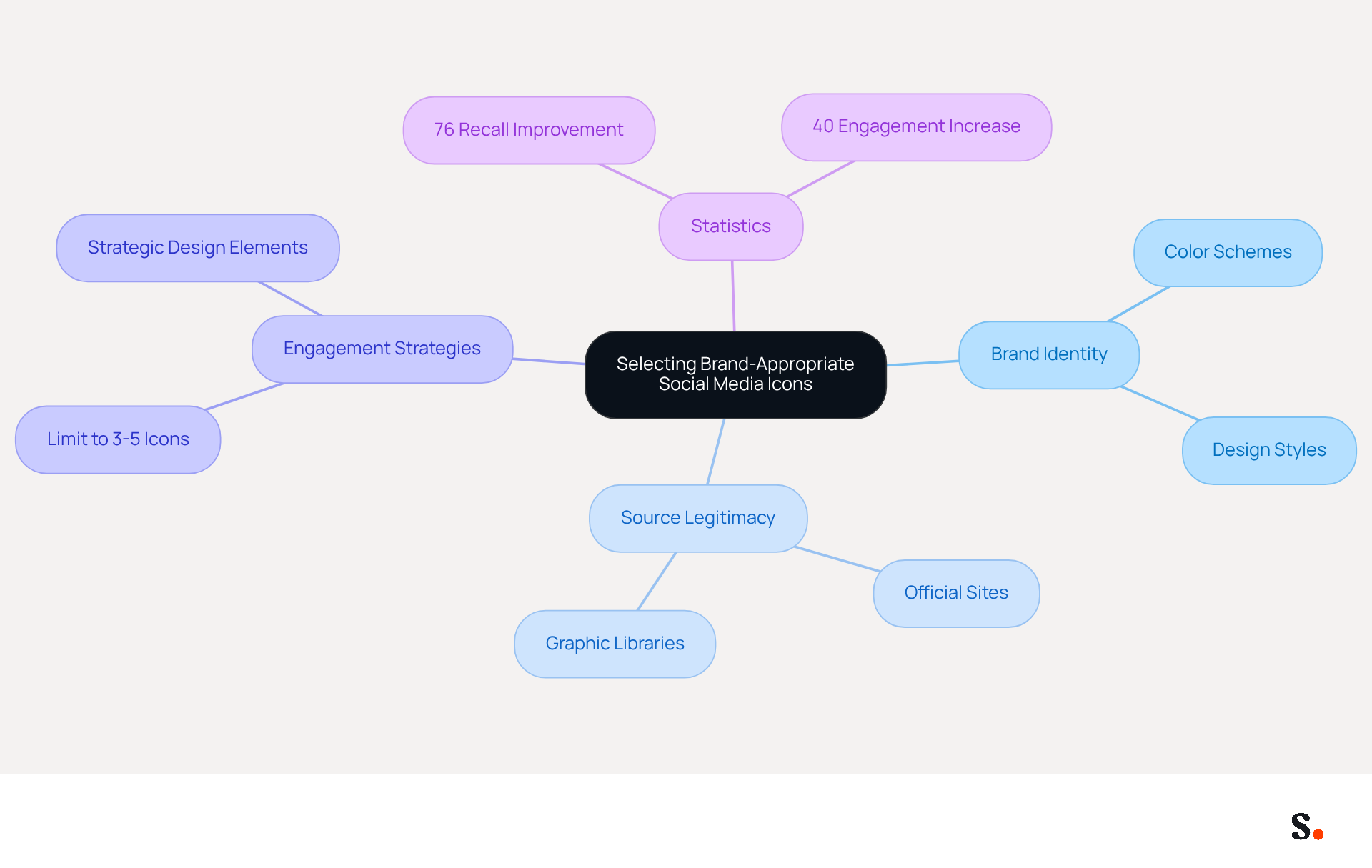 This mindmap helps you visualize how to choose social media icons that fit your brand. Start at the center with the main idea, then follow the branches to see how brand identity, source legitimacy, engagement strategies, and statistics all connect to your choice of icons.