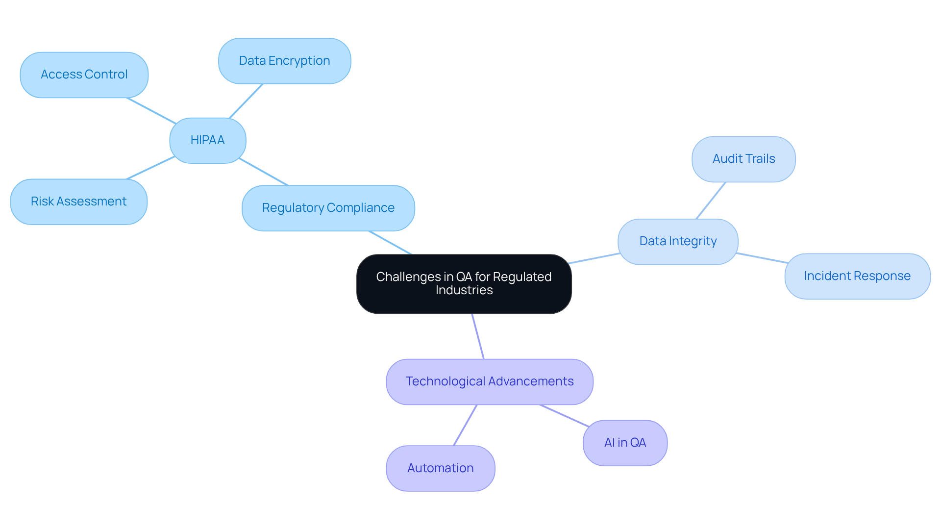 The central node represents the main topic, while the branches show specific challenges and focus areas. Each color-coded branch helps differentiate between various aspects of QA challenges, making it easier to understand the relationships.