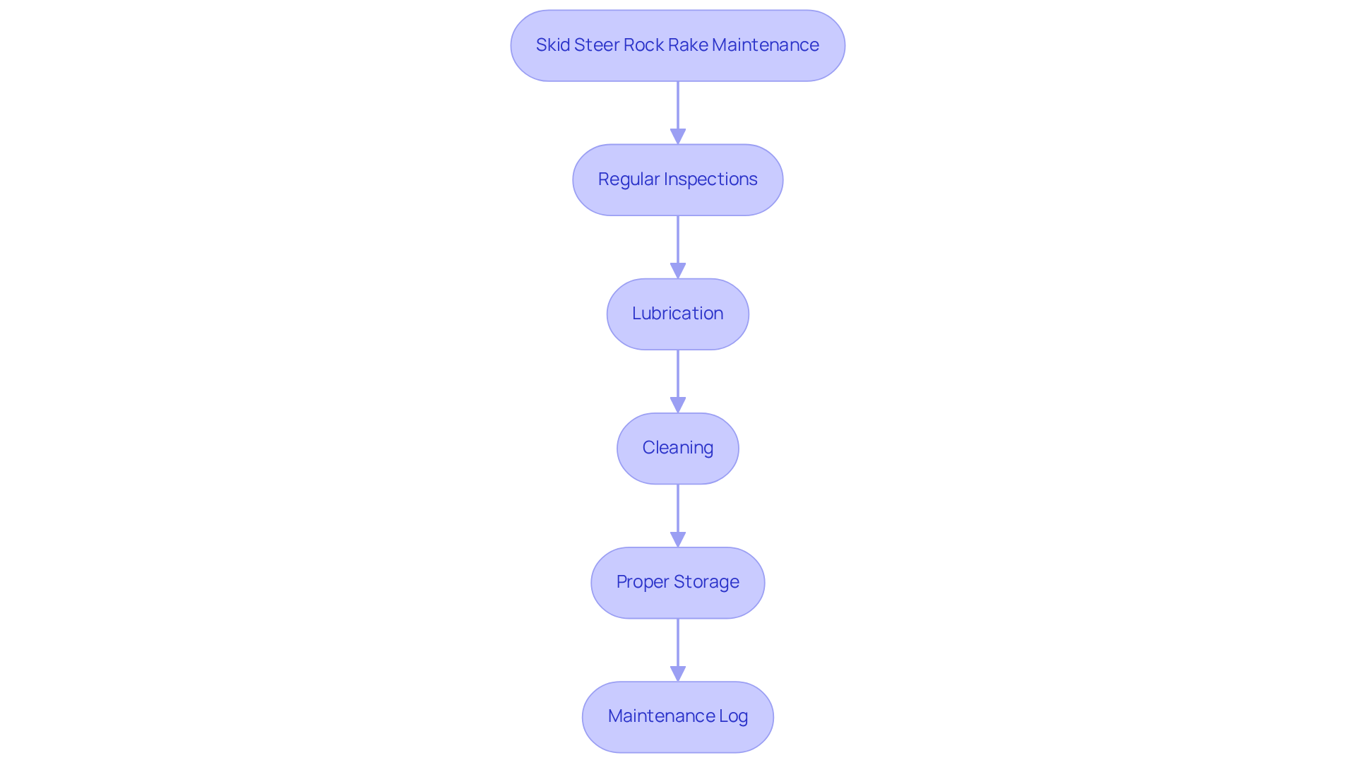 Follow the arrows to see the steps you need to take to keep your skid steer rock rake in top shape. Each box represents a key maintenance practice that contributes to the overall performance and longevity of your equipment.