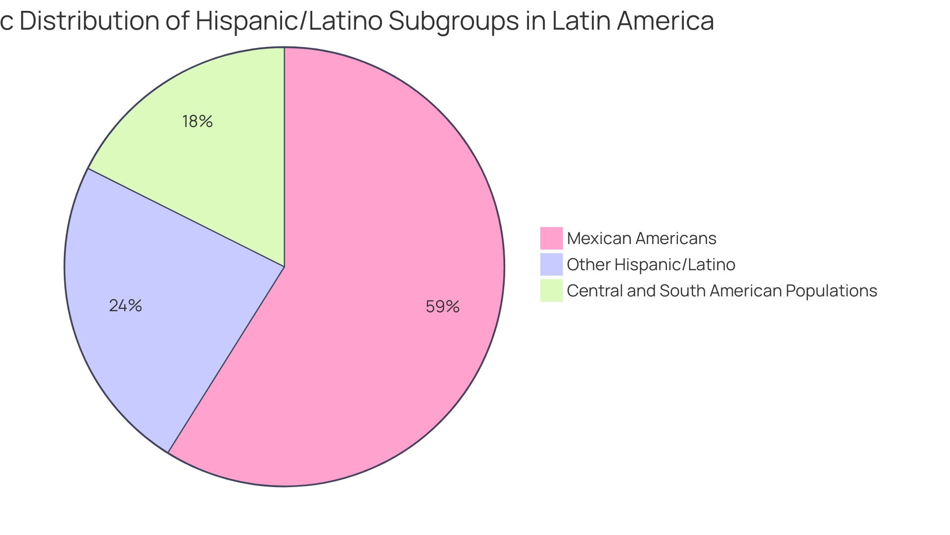 Each segment of the pie chart represents a subgroup of the Hispanic/Latino population, with sizes corresponding to their respective proportions within the total.