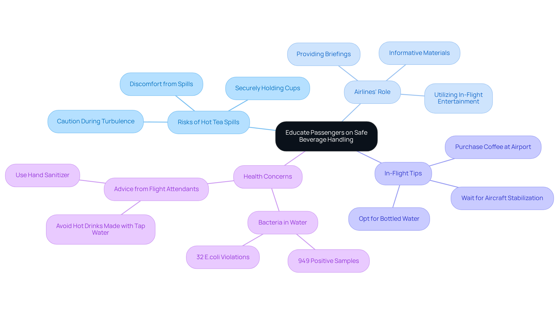 Start at the center with the main topic, then explore each branch to see the different aspects of safe beverage handling during flights. Each branch represents a key point that contributes to the overall message of safety and comfort.