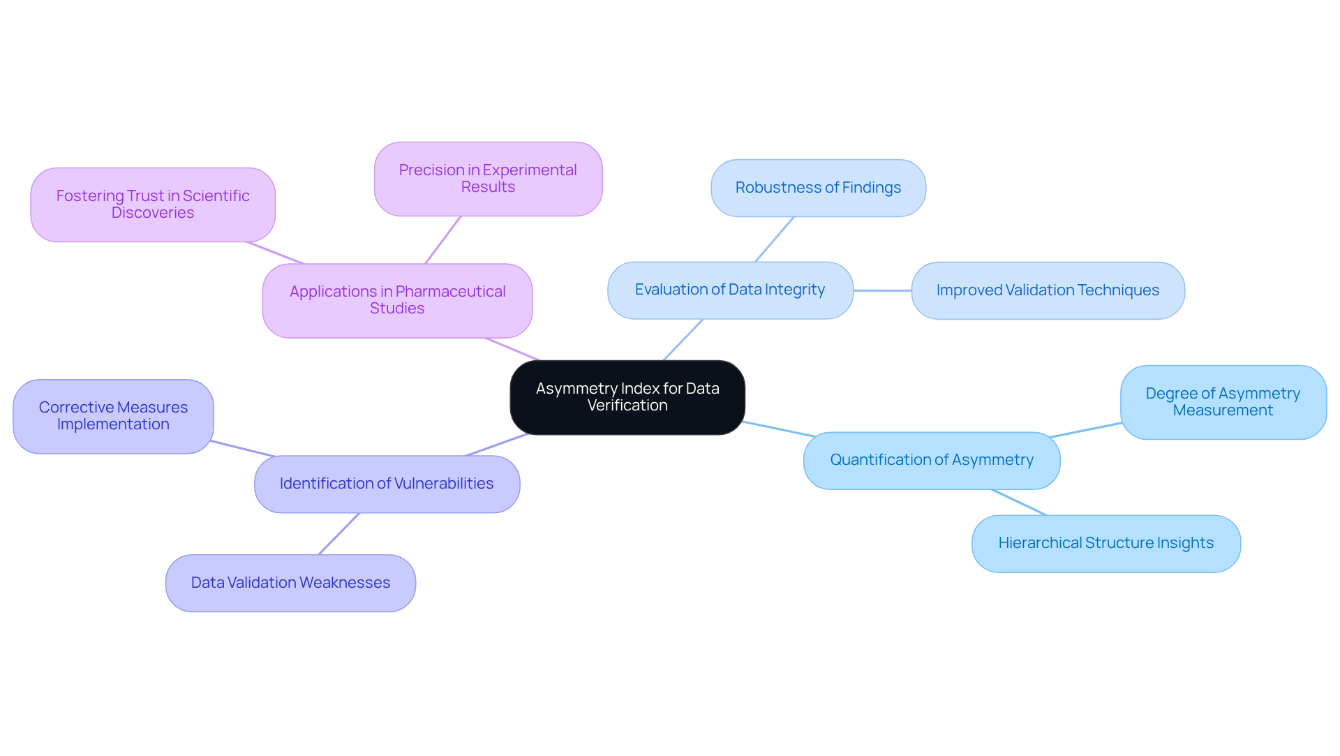 The center represents the main concept, while the branches show how it connects to various applications and benefits. Each color-coded branch helps you understand the different aspects of the Asymmetry Index and its importance in research.